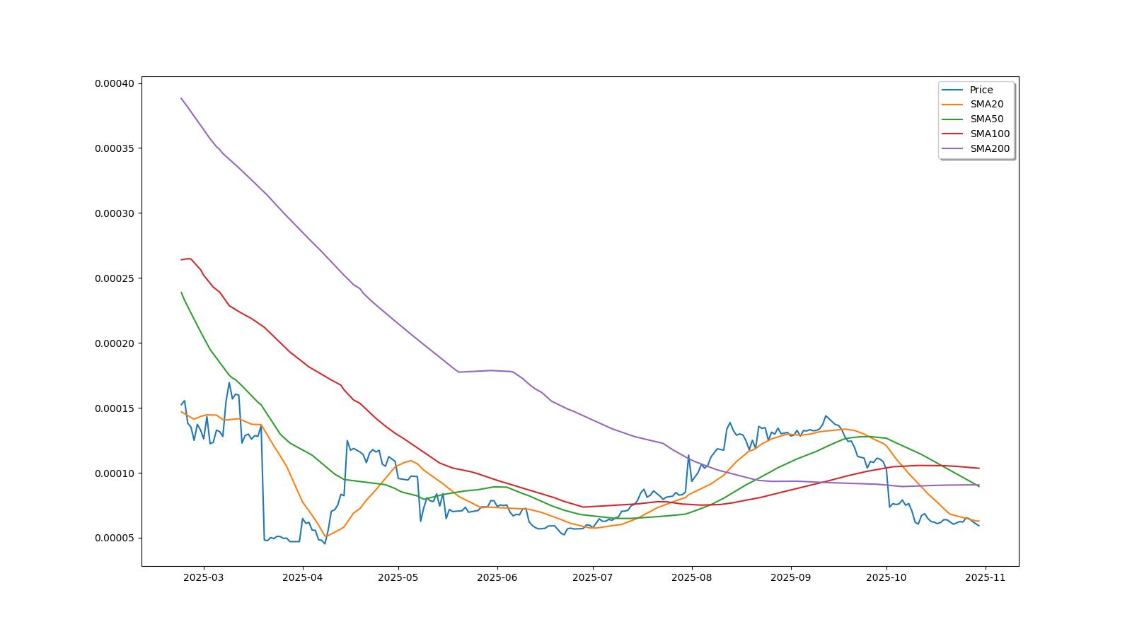 GenomesDAO Simple Moving Averages
