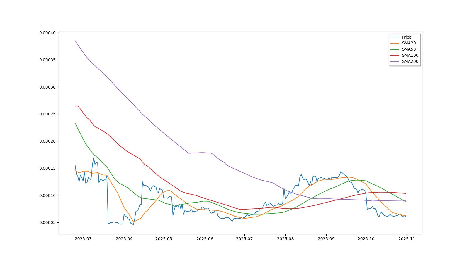 GenomesDAO Simple Moving Averages