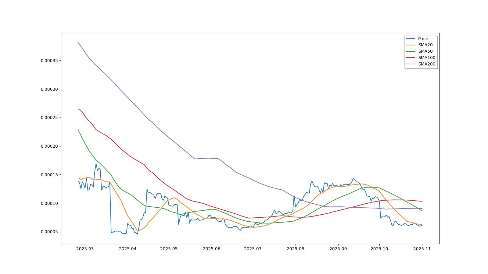 GenomesDAO Simple Moving Averages