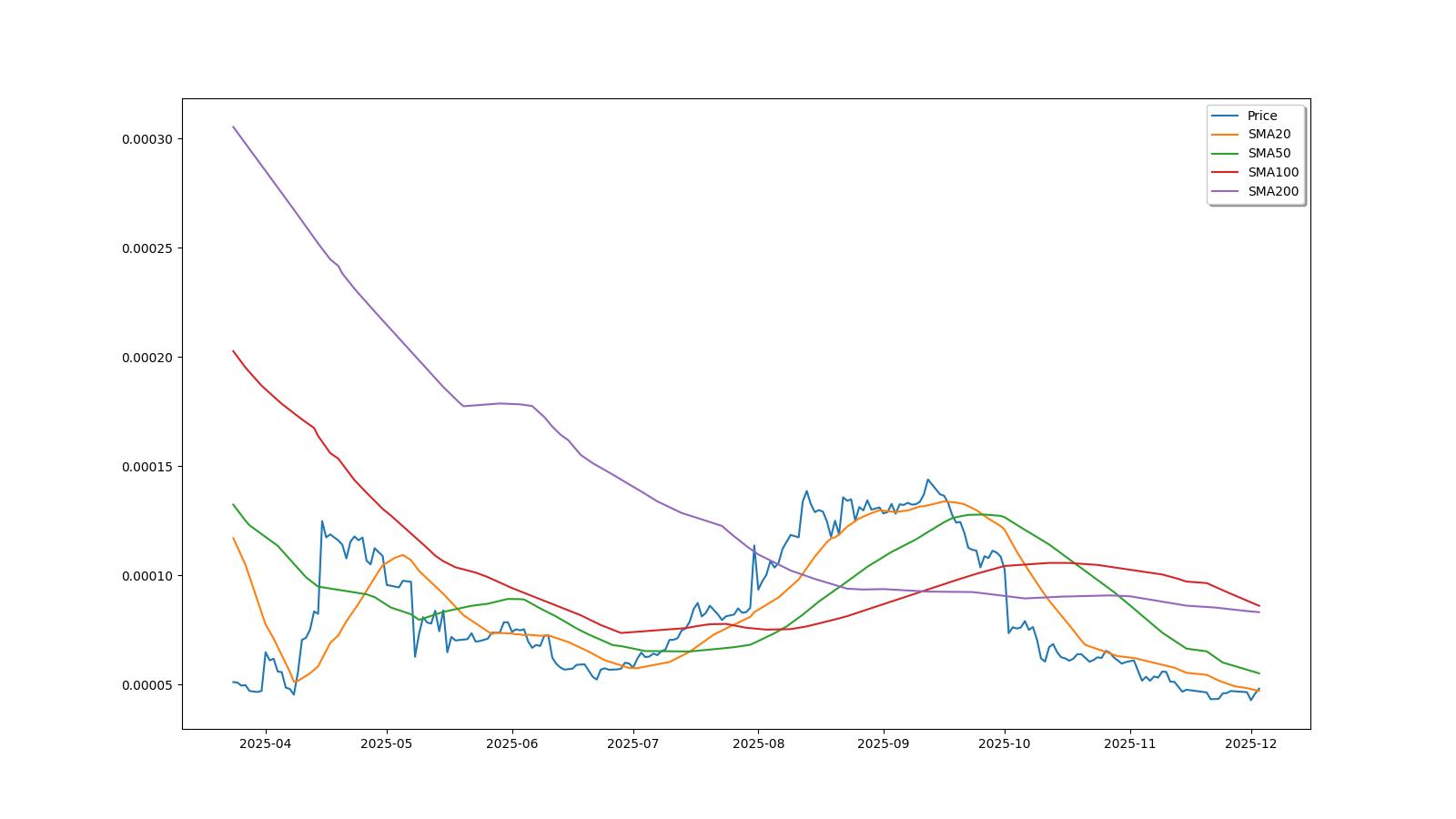 GenomesDAO Simple Moving Averages