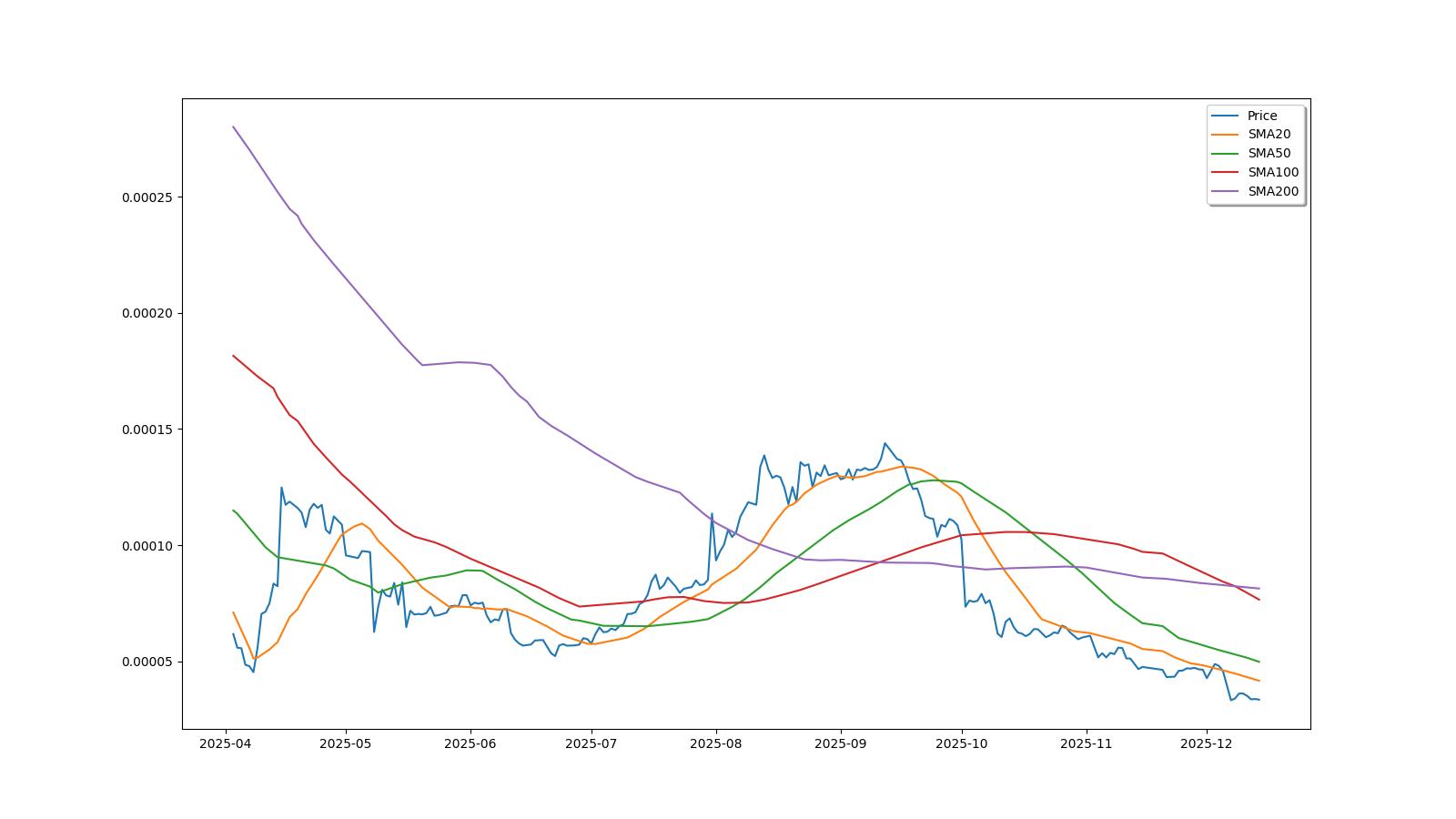 GenomesDAO Simple Moving Averages