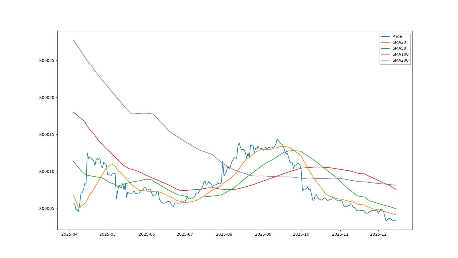 GenomesDAO Simple Moving Averages