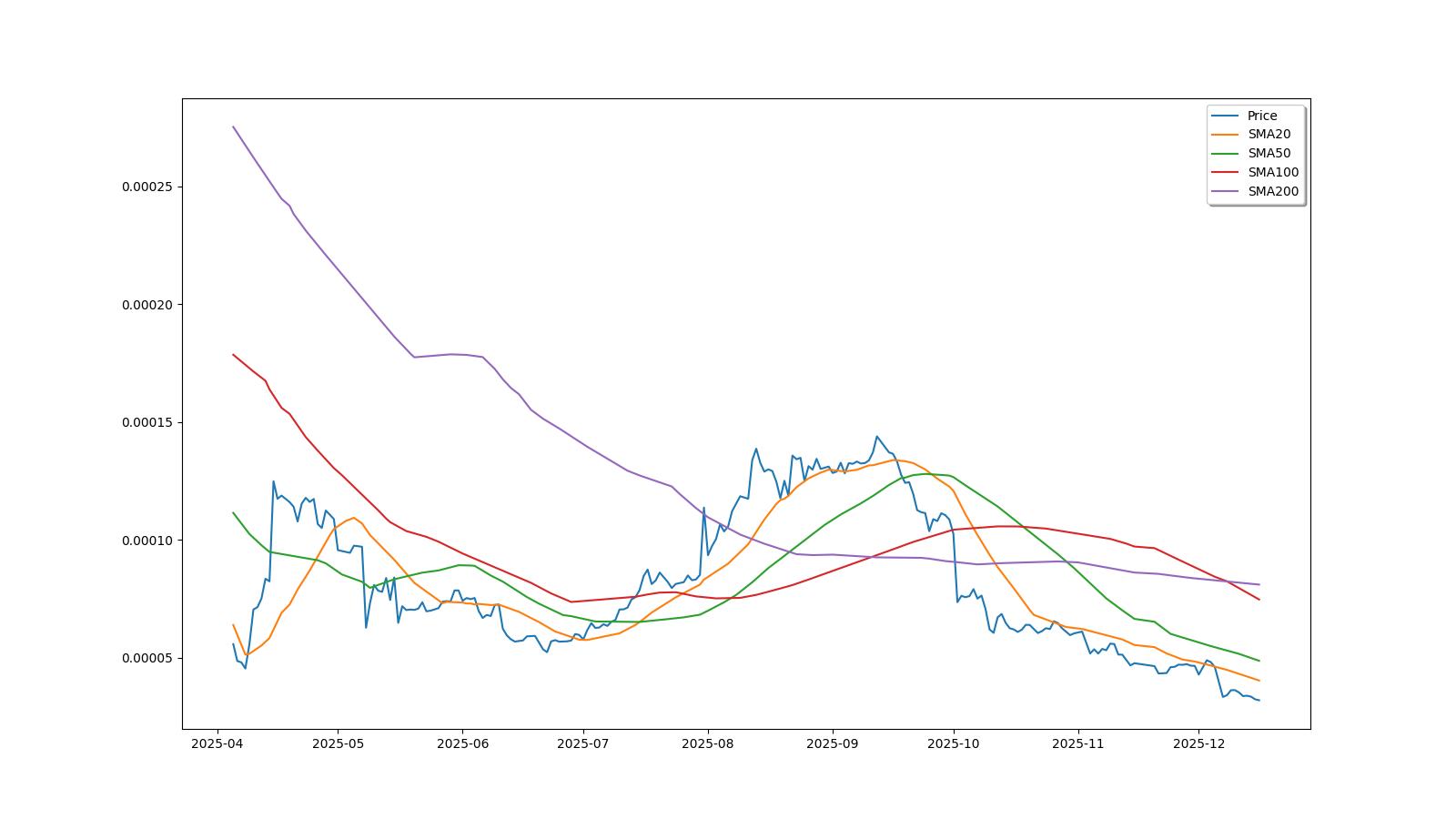 GenomesDAO Simple Moving Averages