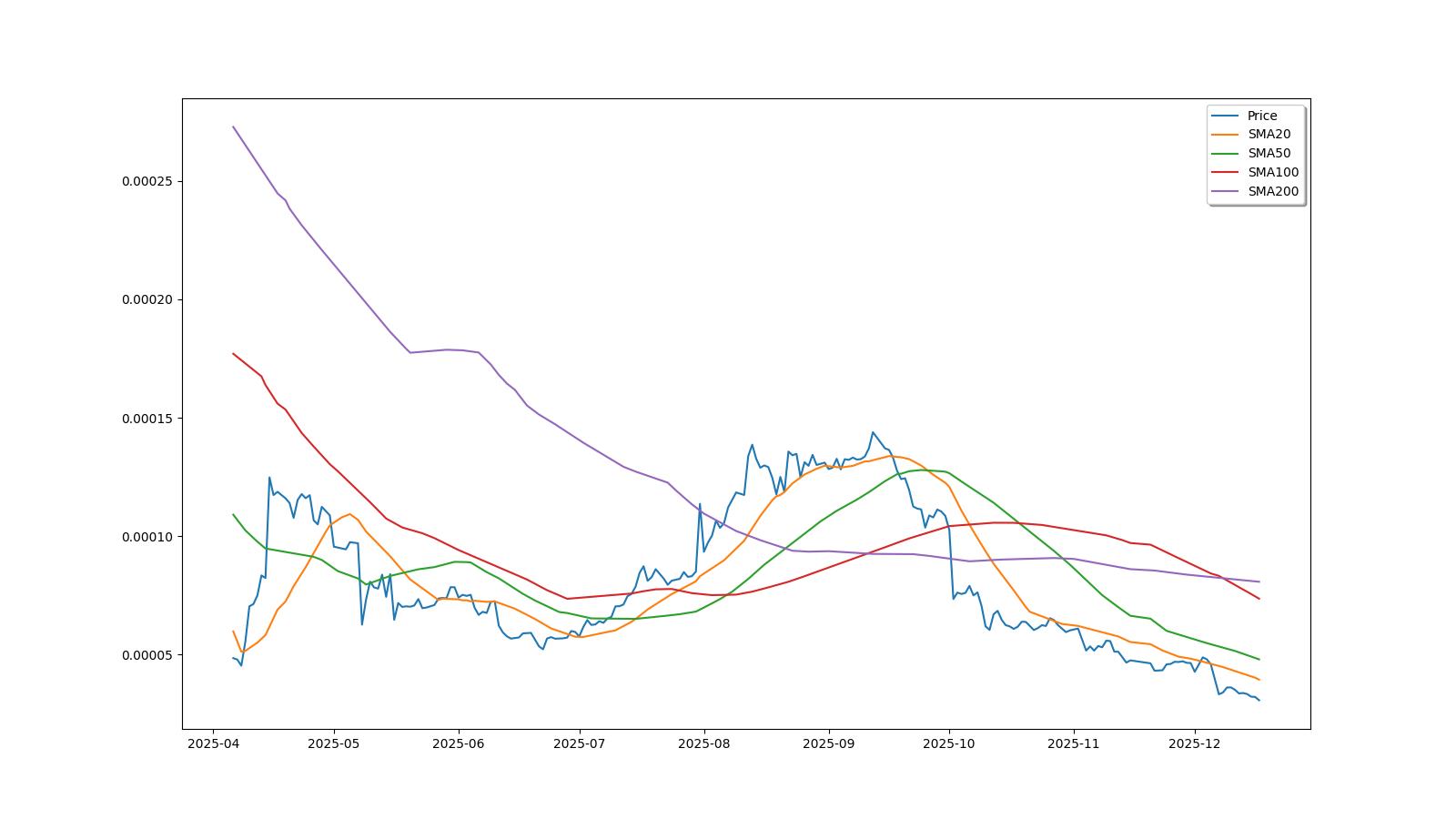 GenomesDAO Simple Moving Averages