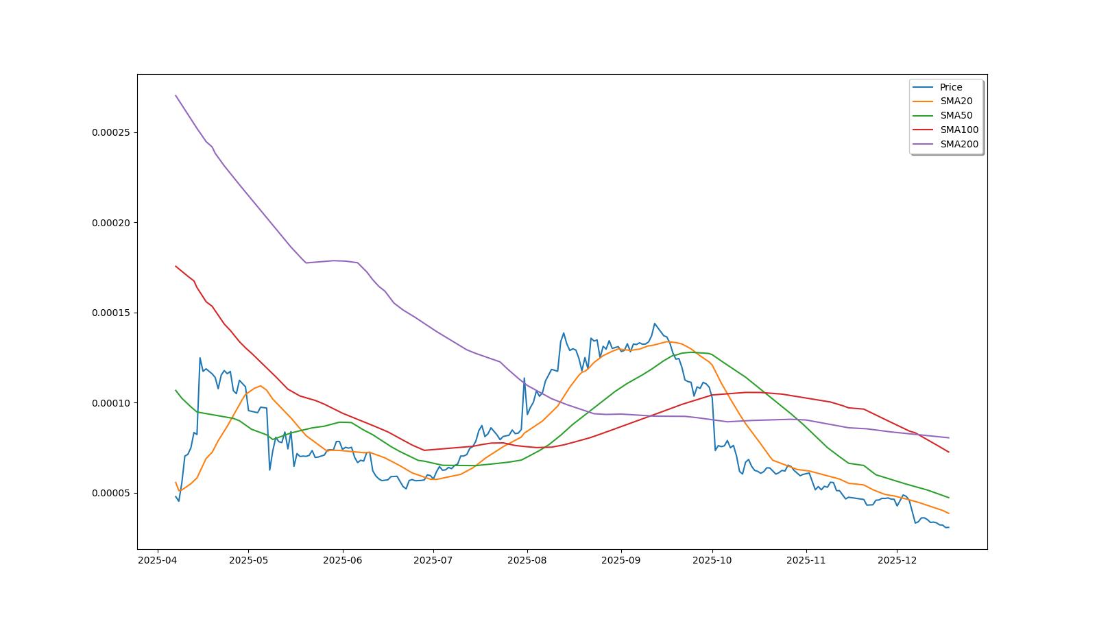 GenomesDAO Simple Moving Averages