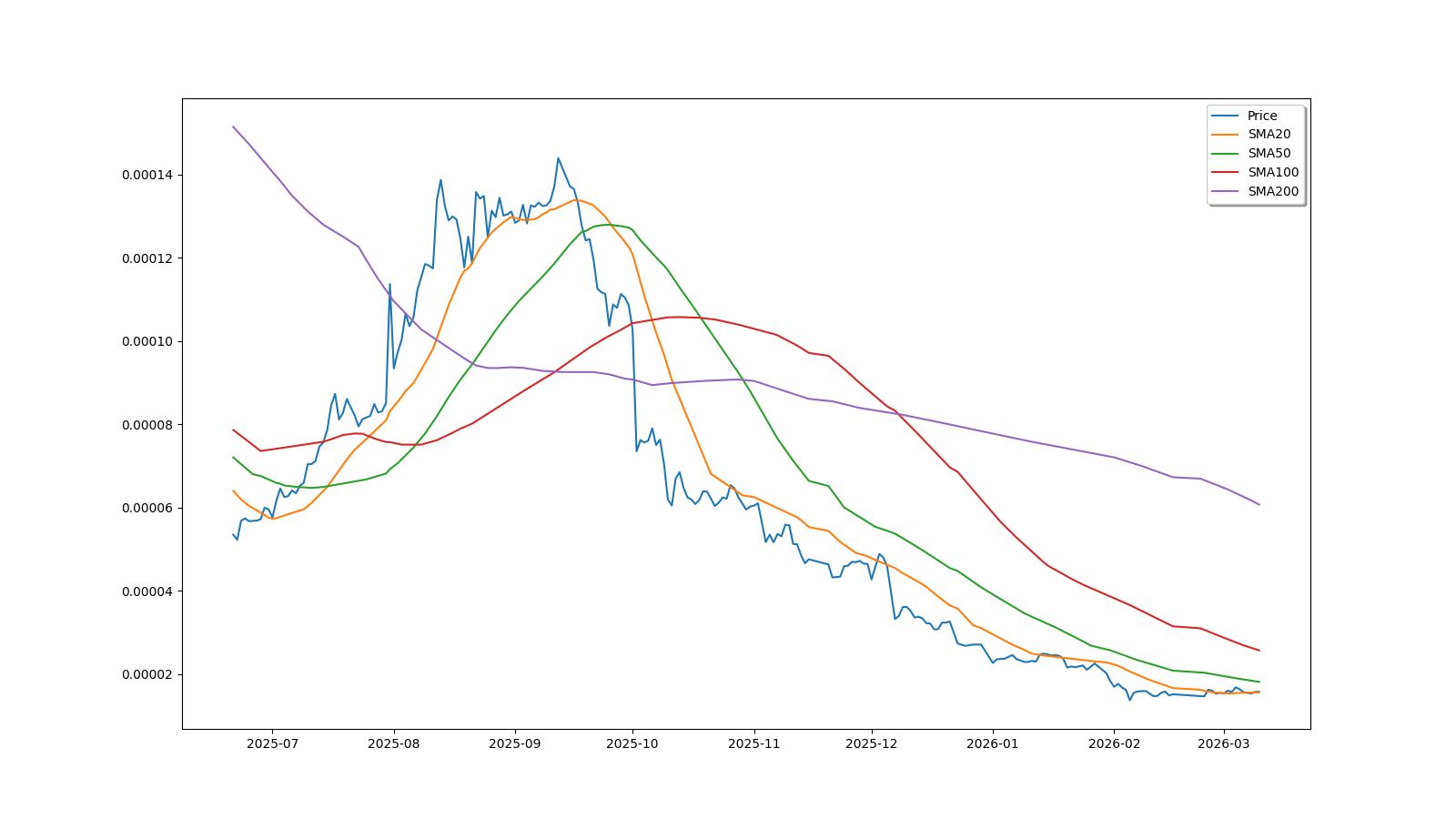 GenomesDAO Simple Moving Averages