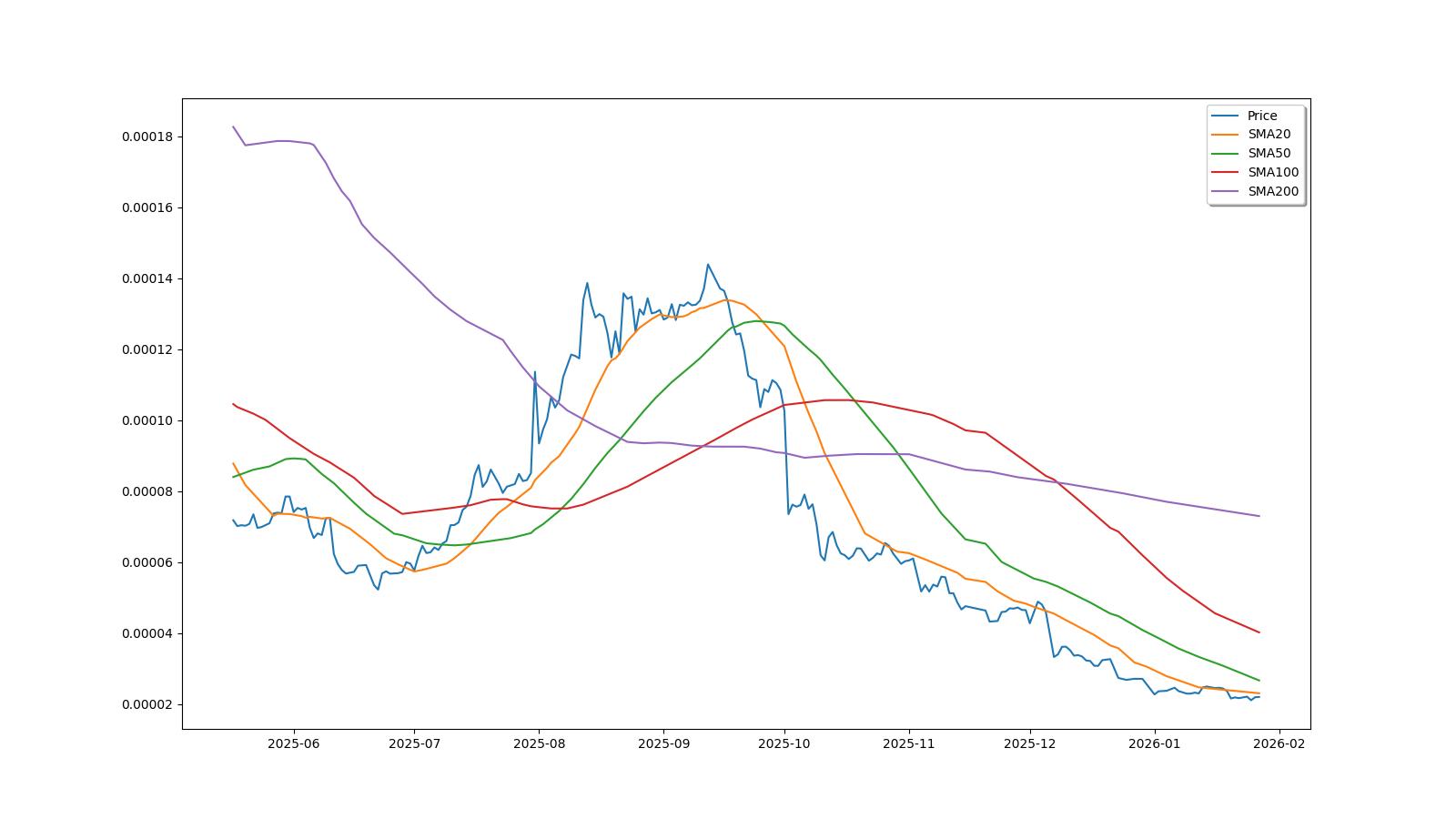 GenomesDAO Simple Moving Averages