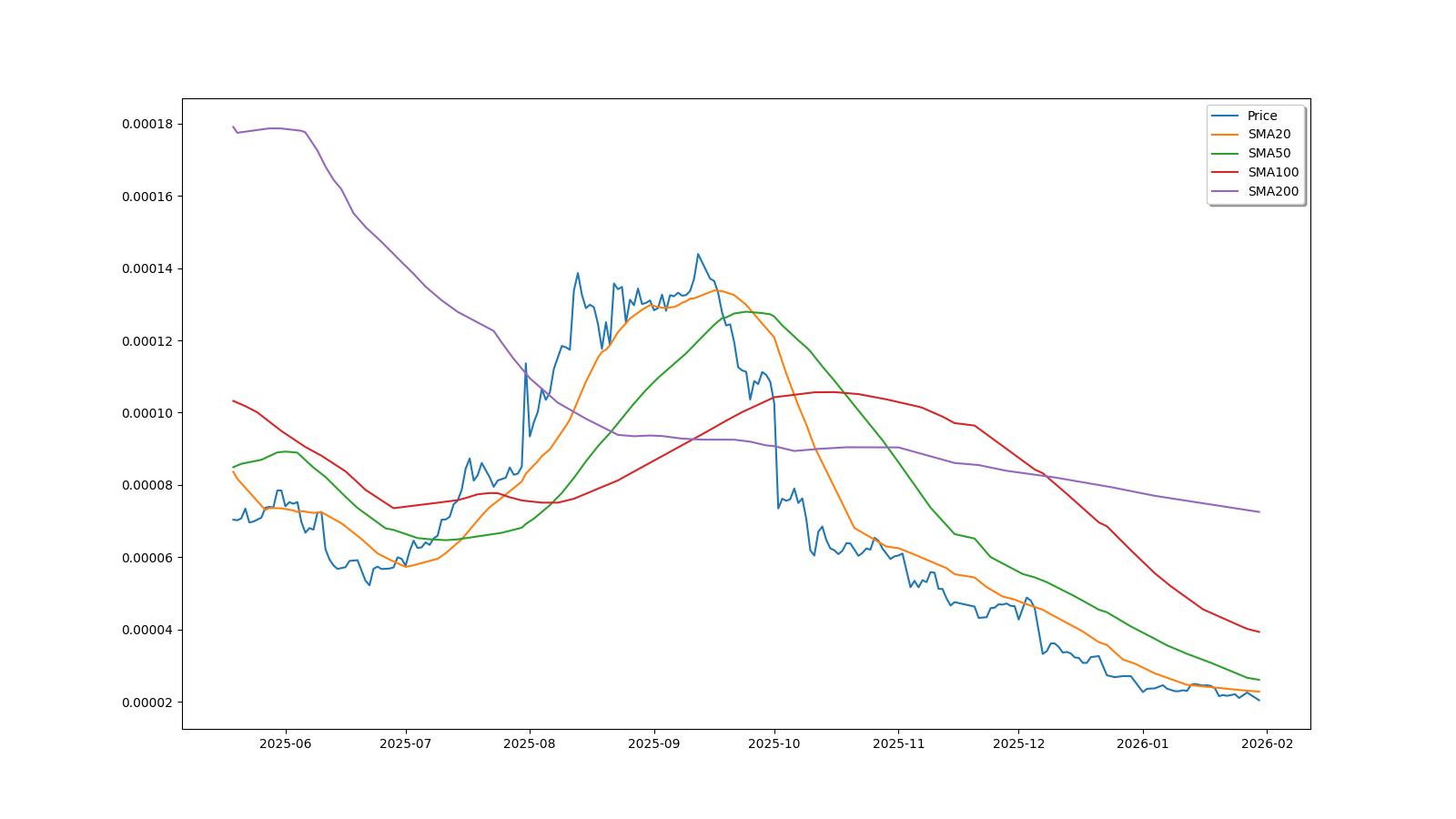GenomesDAO Simple Moving Averages