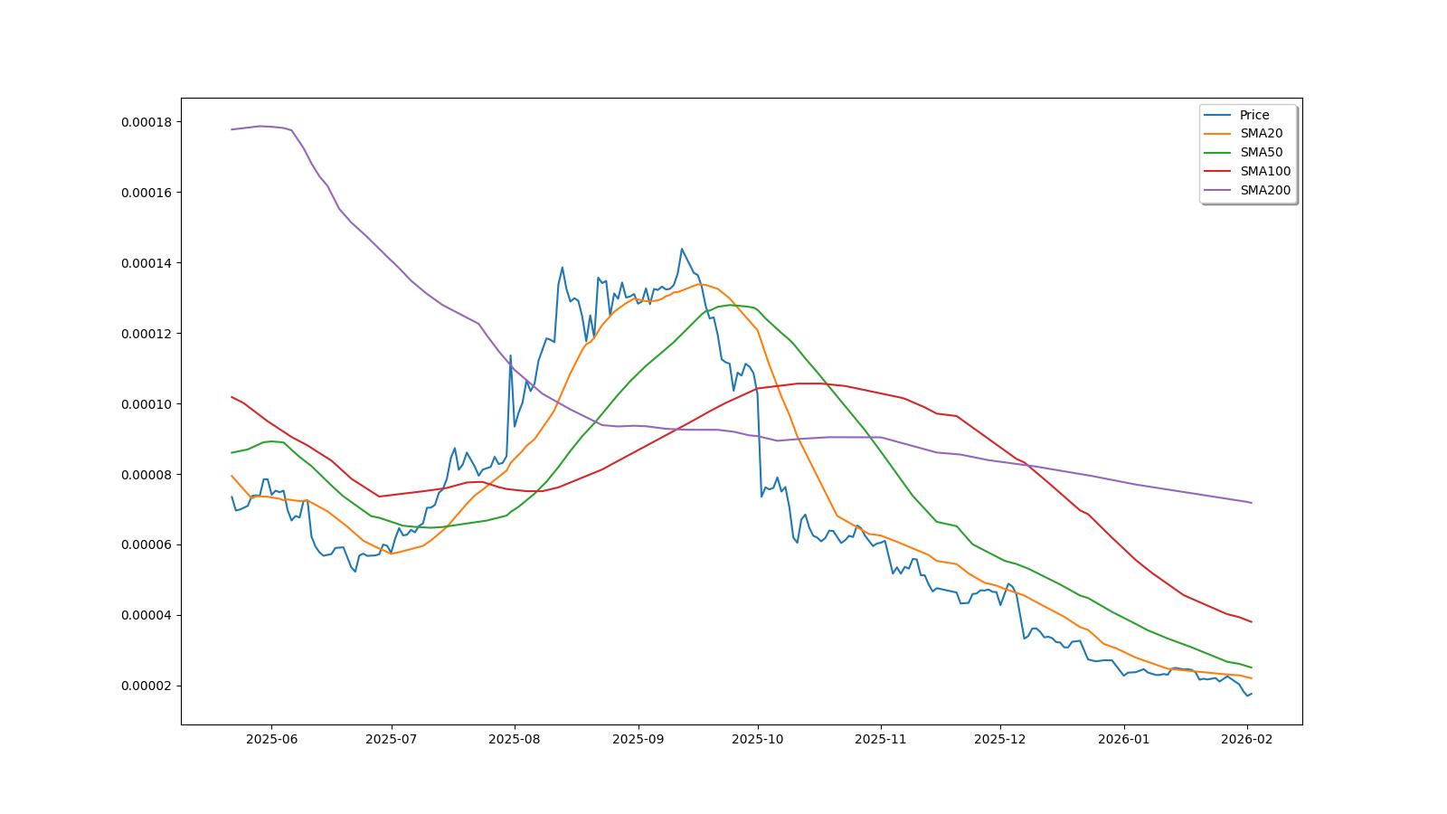 GenomesDAO Simple Moving Averages