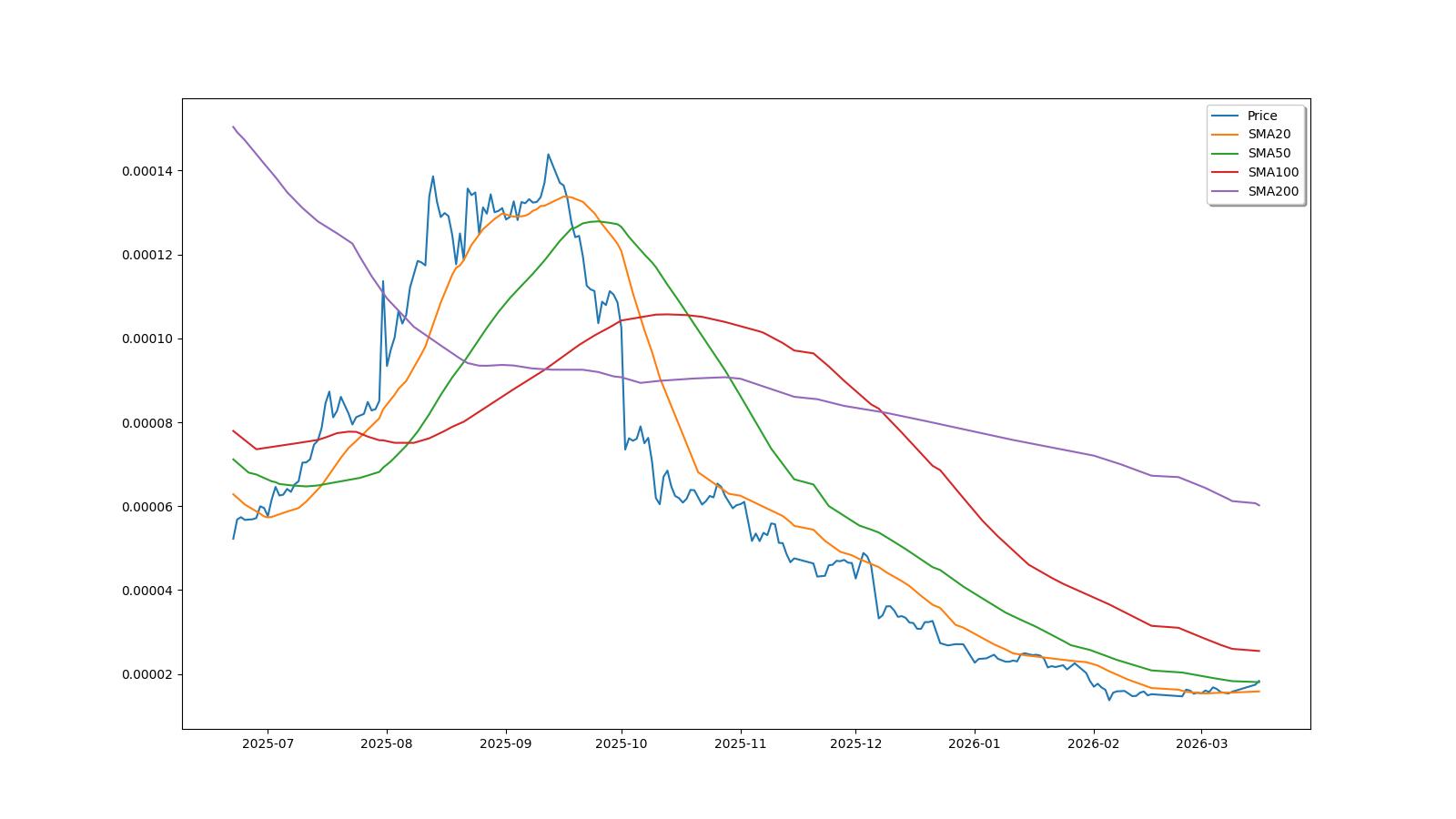 GenomesDAO Simple Moving Averages
