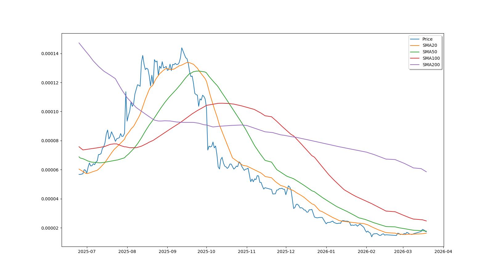 GenomesDAO Simple Moving Averages