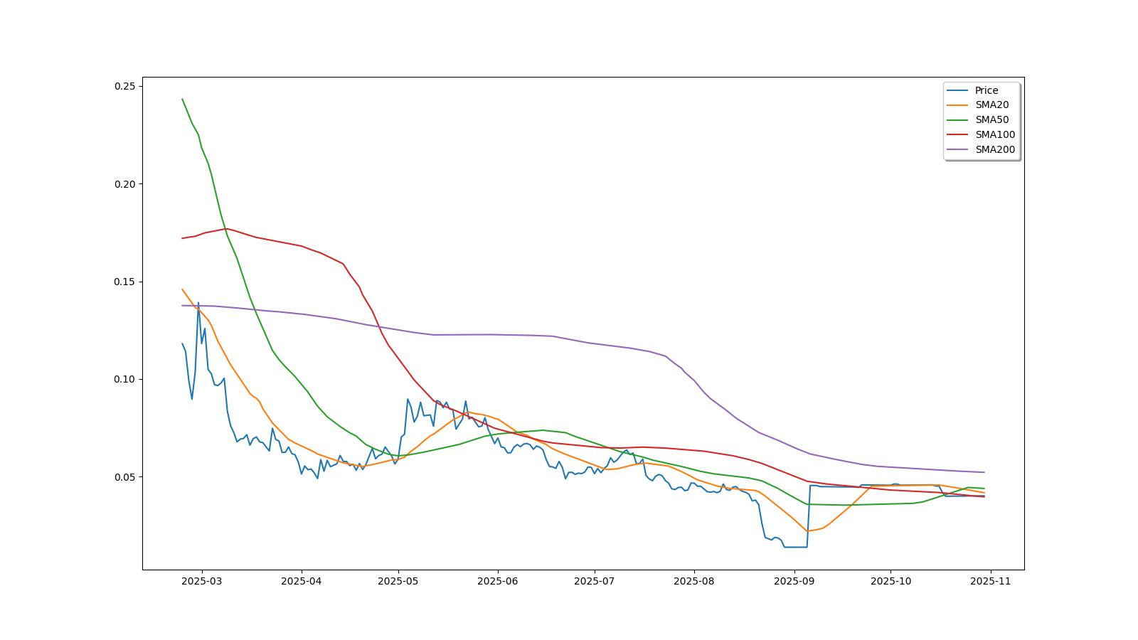 Genopets Simple Moving Averages