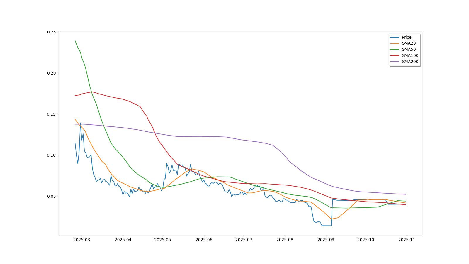 Genopets Simple Moving Averages