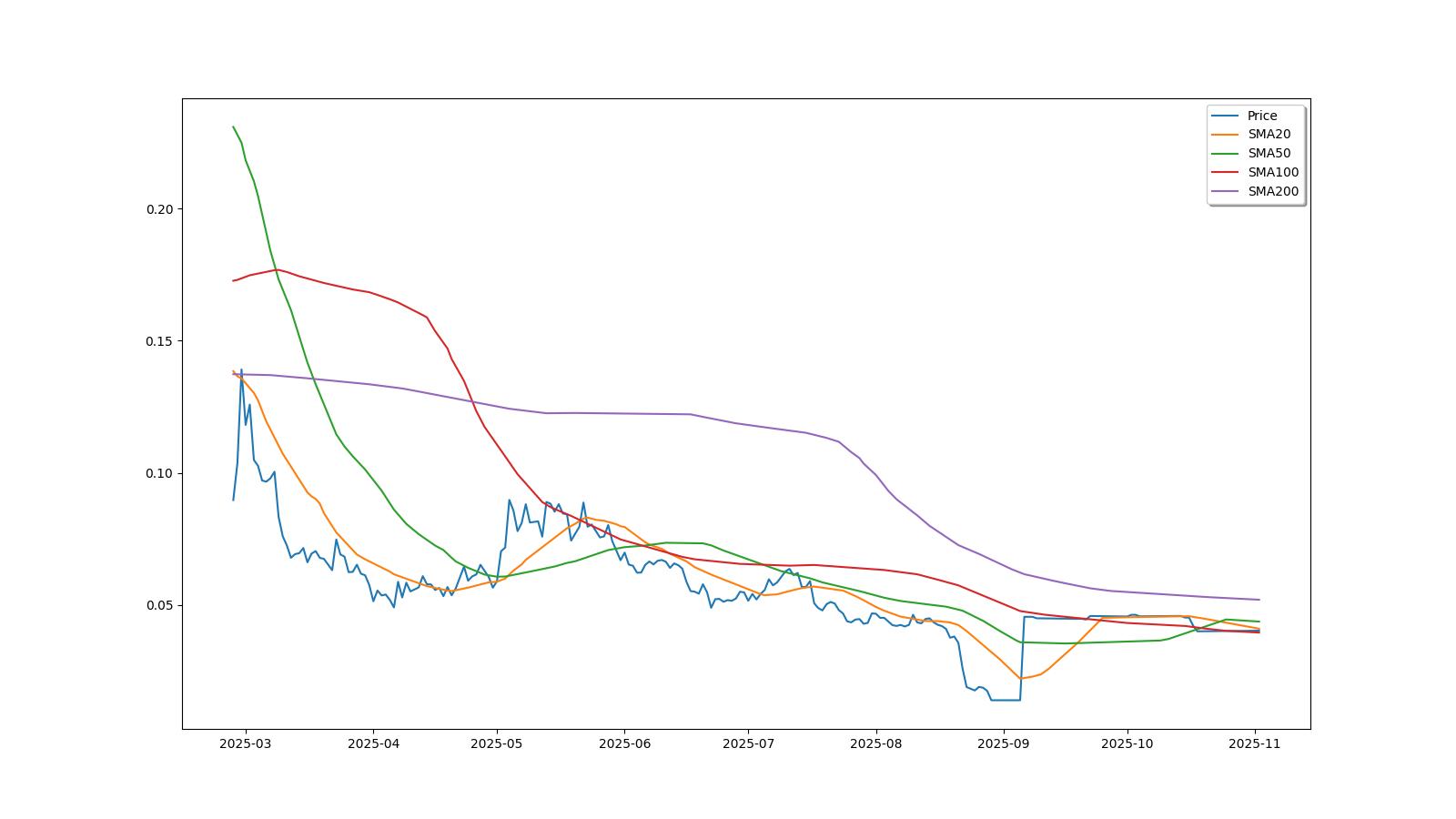 Genopets Simple Moving Averages