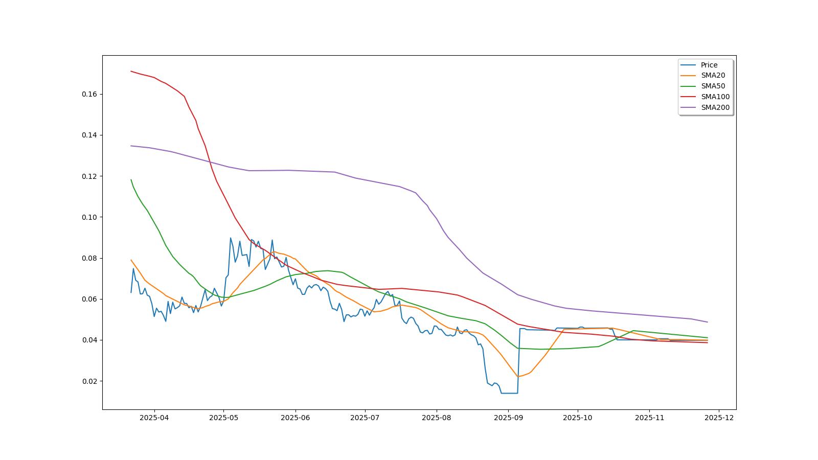 Genopets Simple Moving Averages