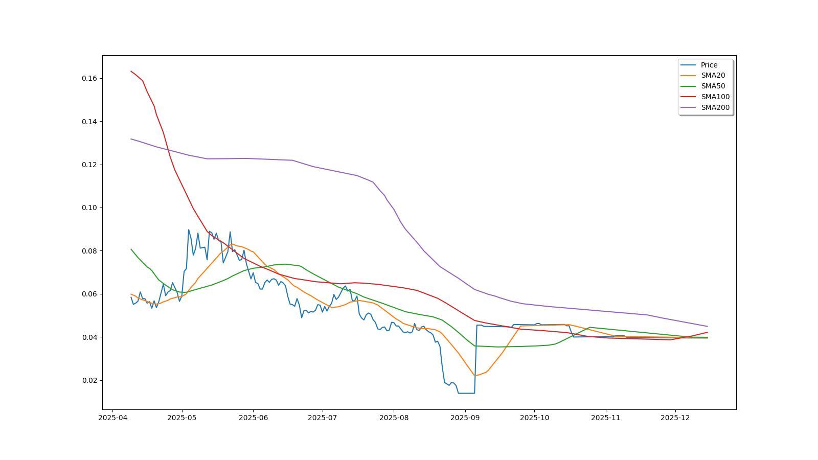 Genopets Simple Moving Averages