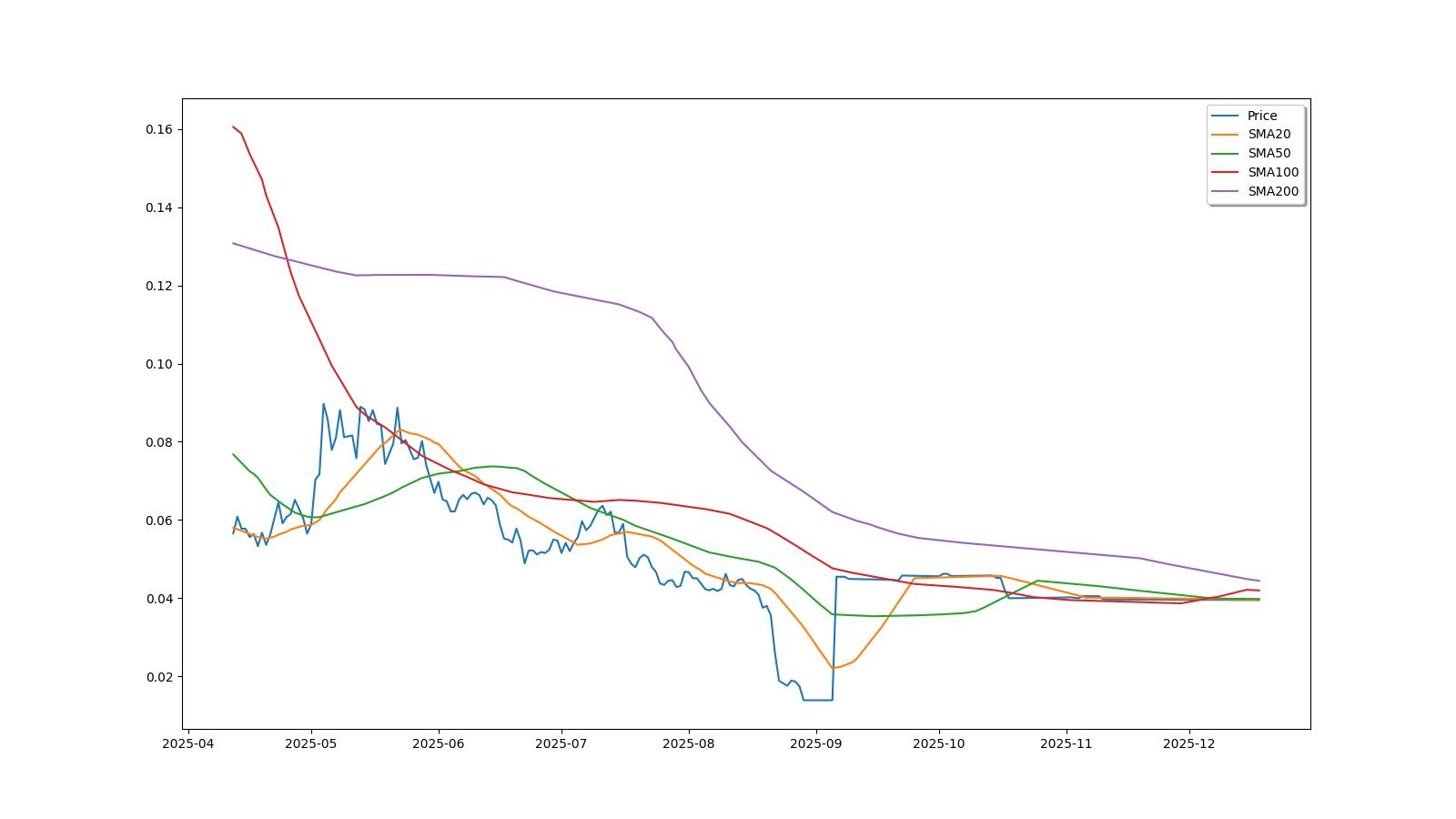 Genopets Simple Moving Averages