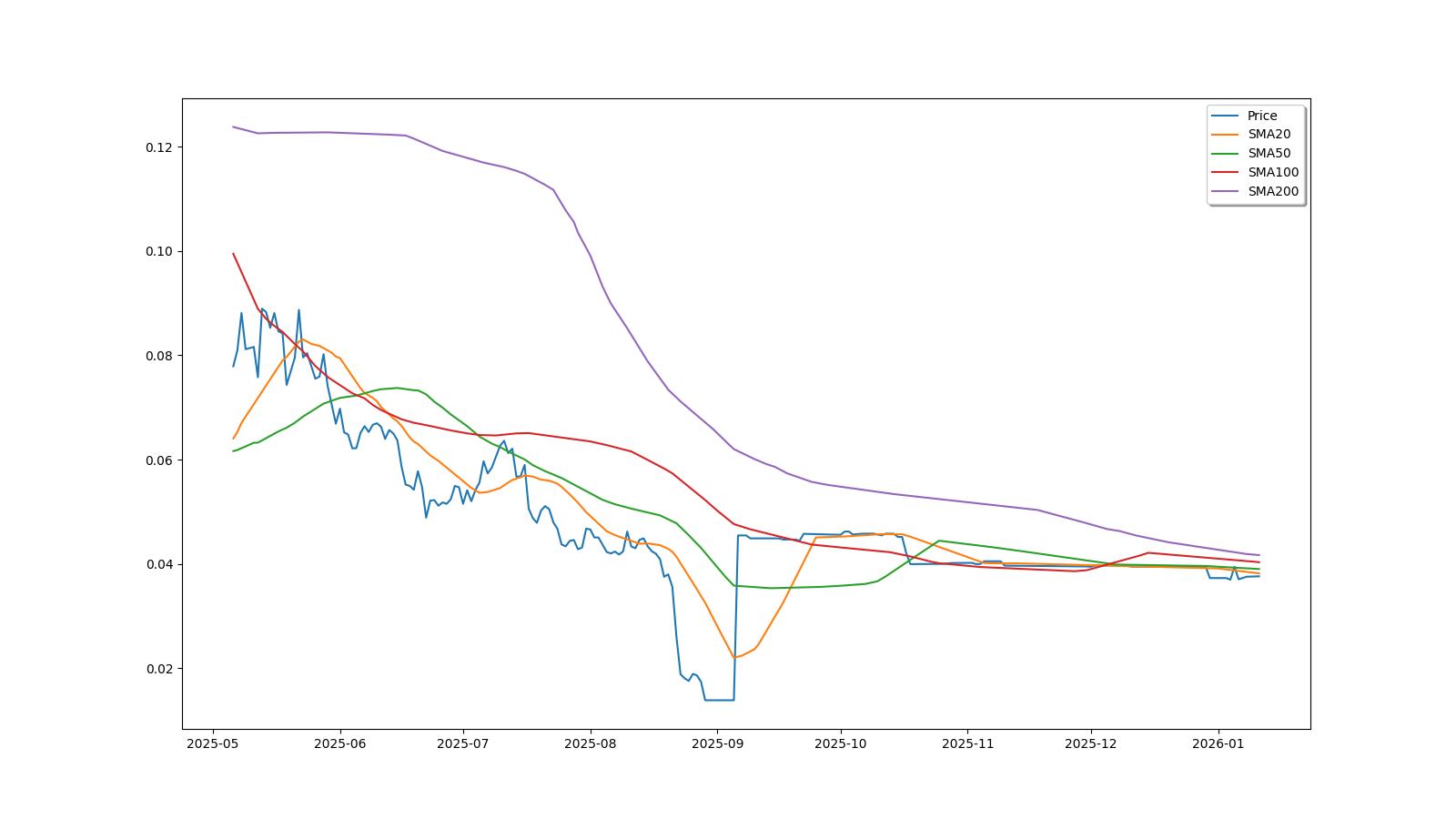 Genopets Simple Moving Averages
