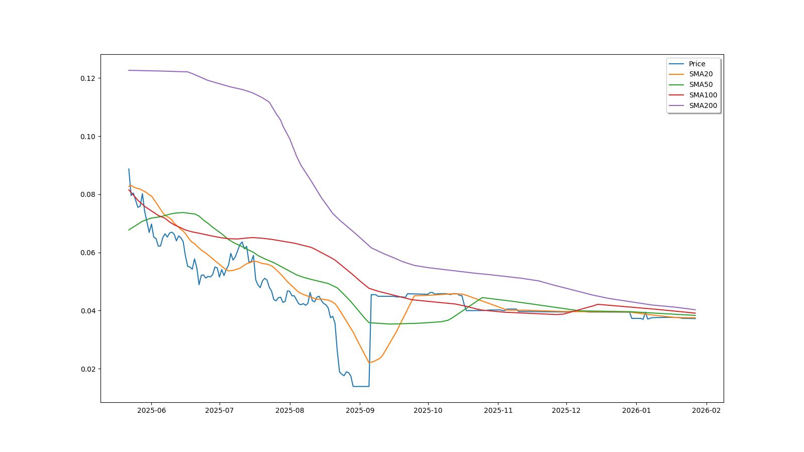 Genopets Simple Moving Averages