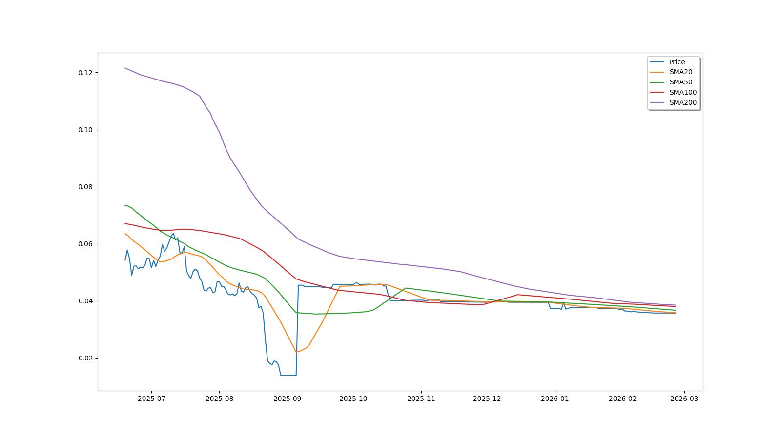 Genopets Simple Moving Averages