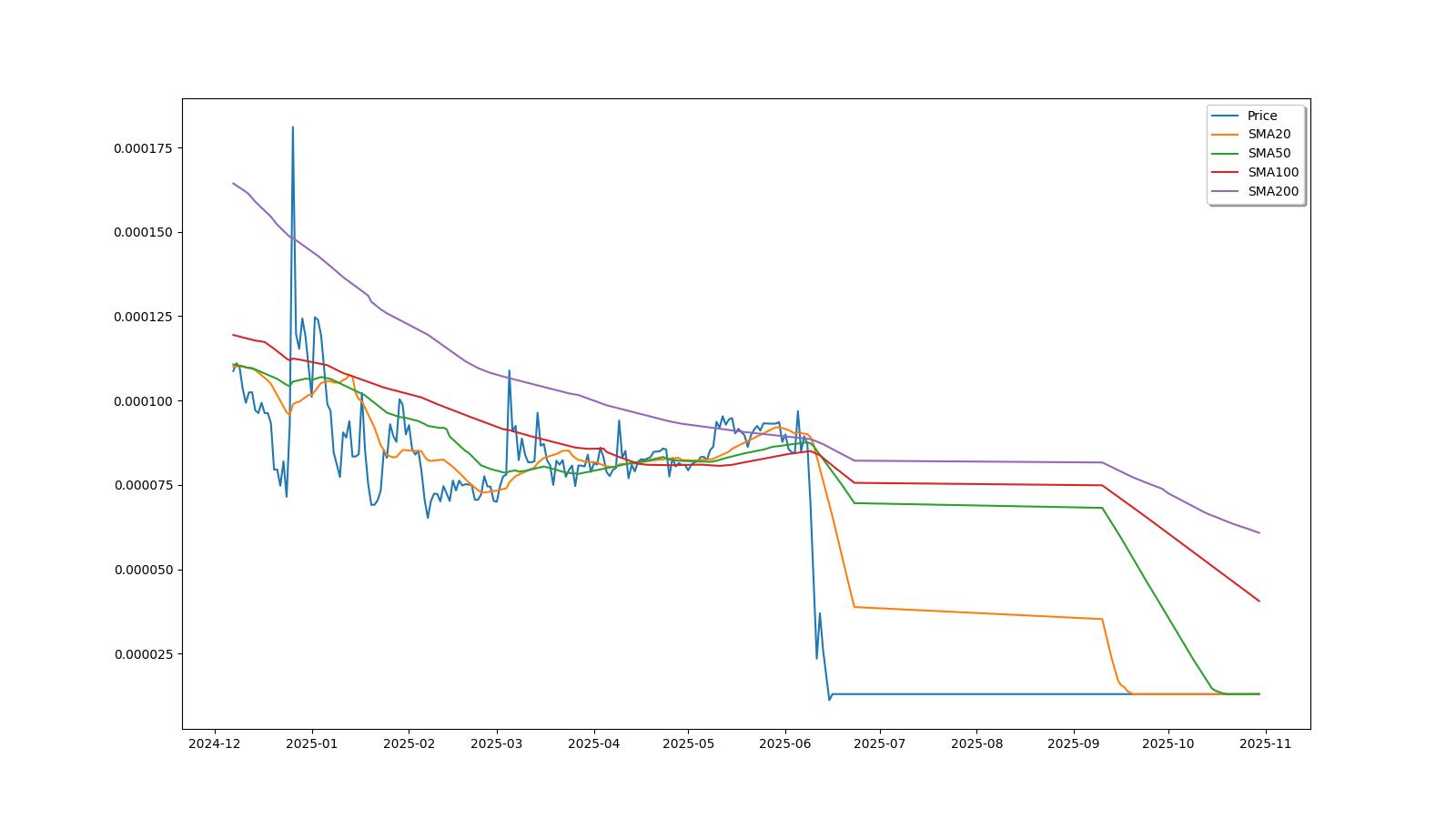 Genshiro Simple Moving Averages