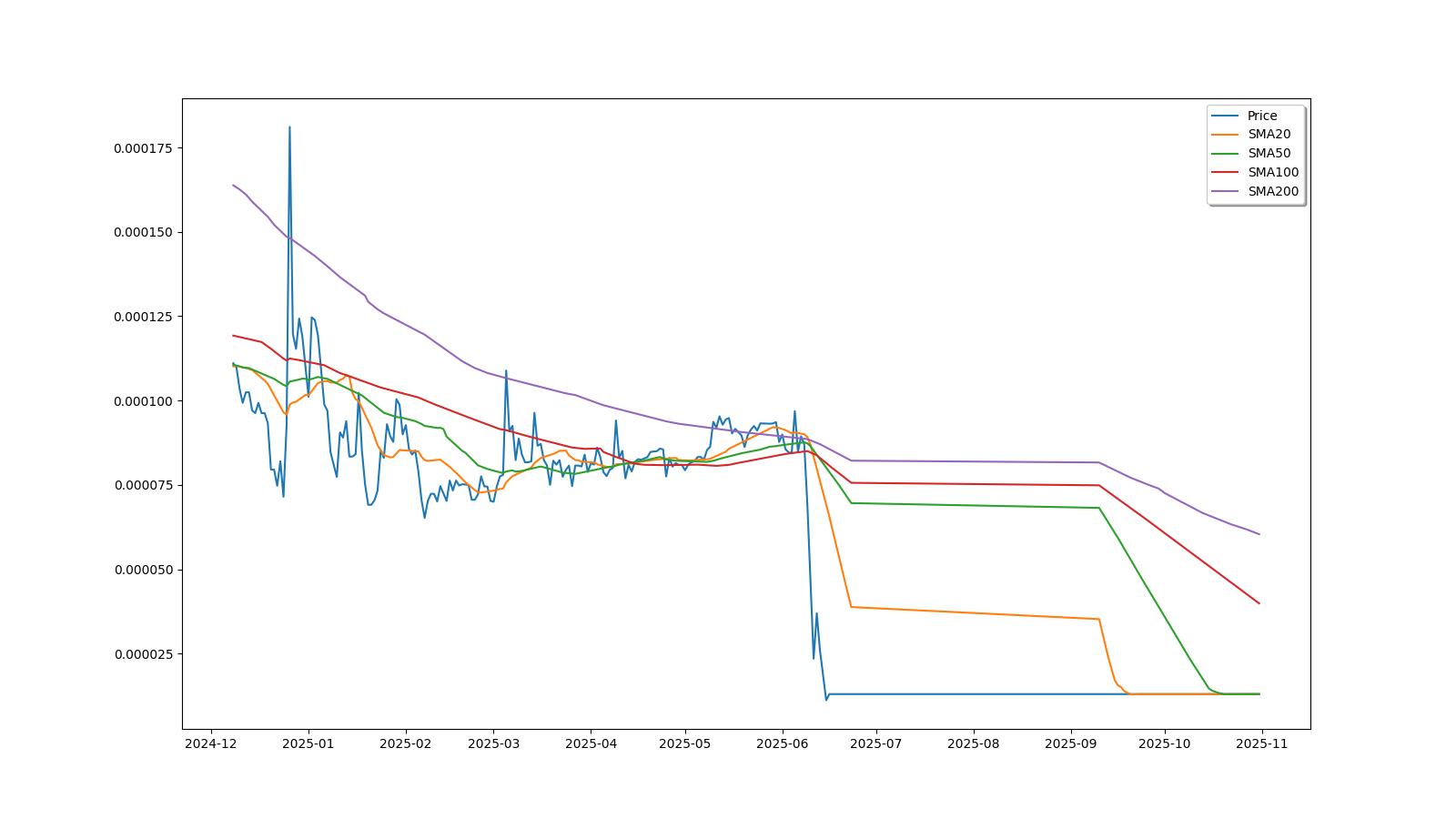 Genshiro Simple Moving Averages