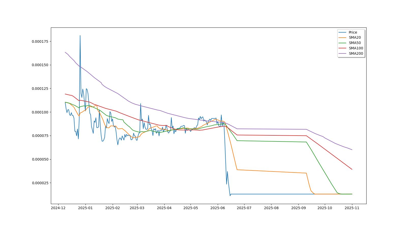 Genshiro Simple Moving Averages