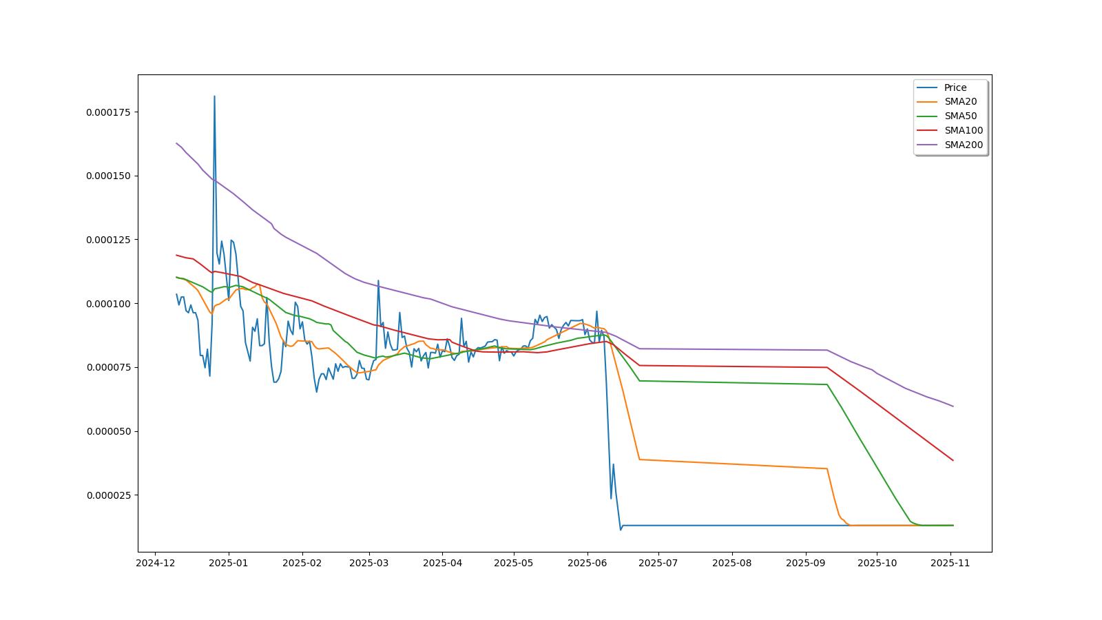 Genshiro Simple Moving Averages