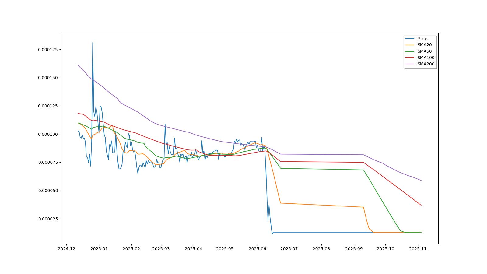 Genshiro Simple Moving Averages
