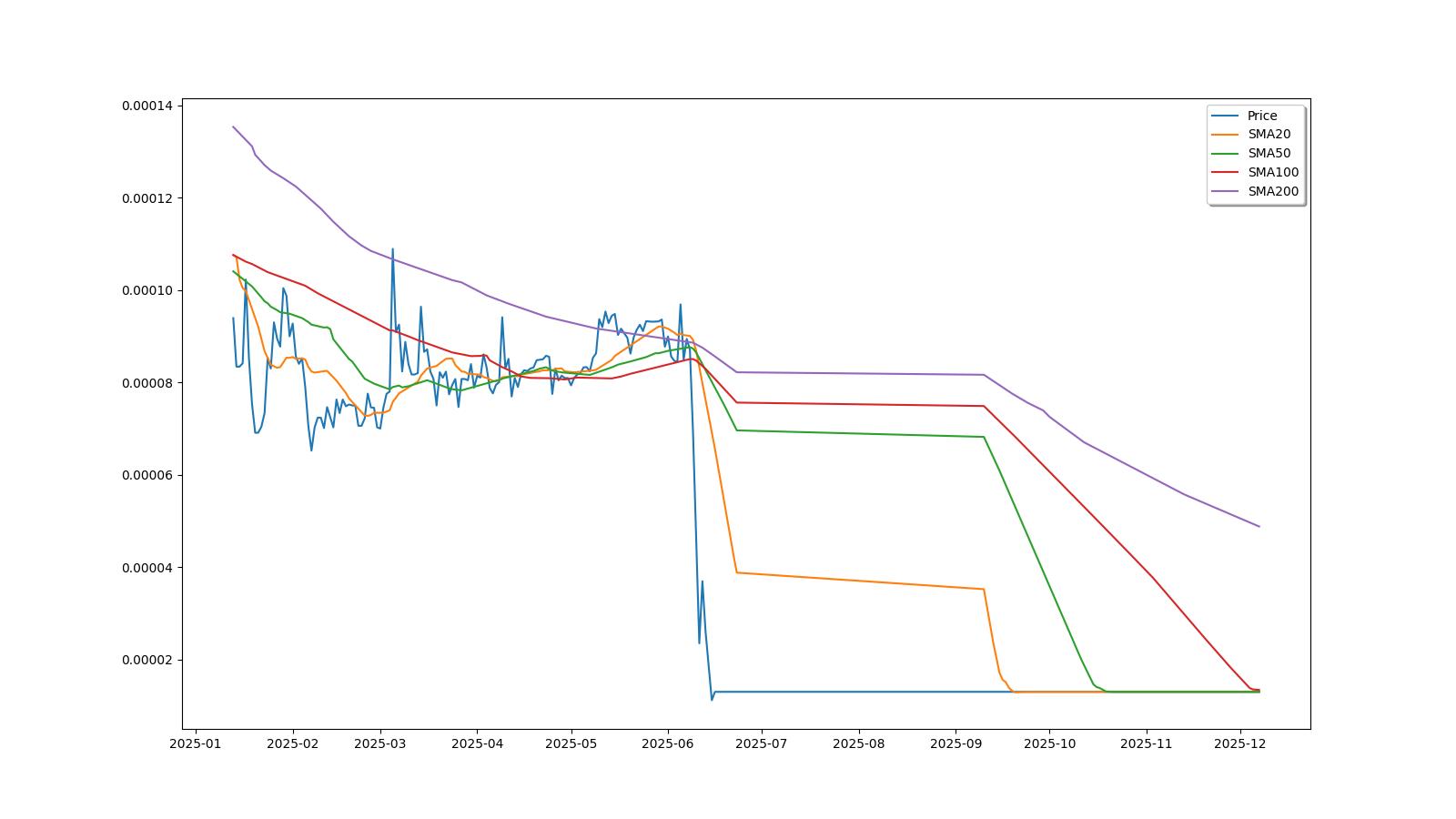 Genshiro Simple Moving Averages