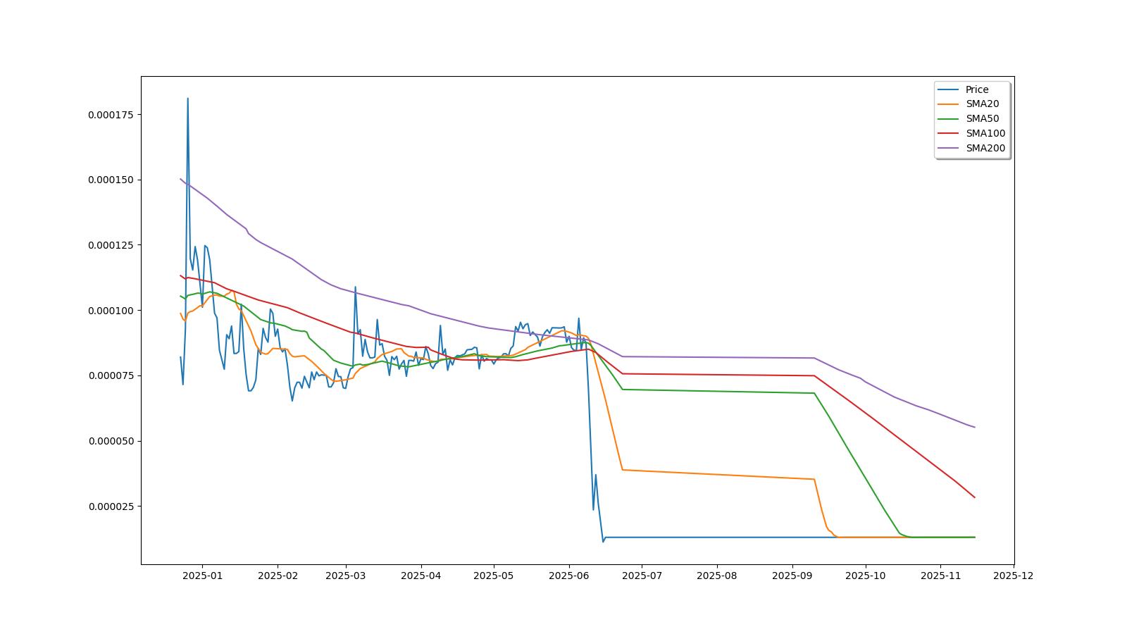 Genshiro Simple Moving Averages