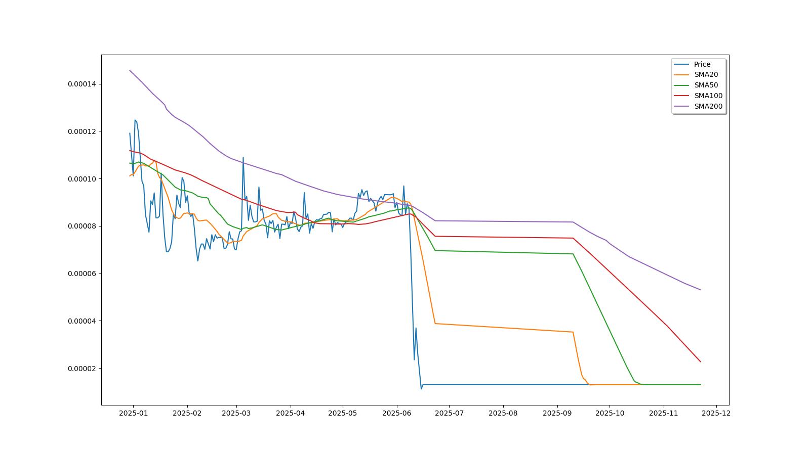 Genshiro Simple Moving Averages
