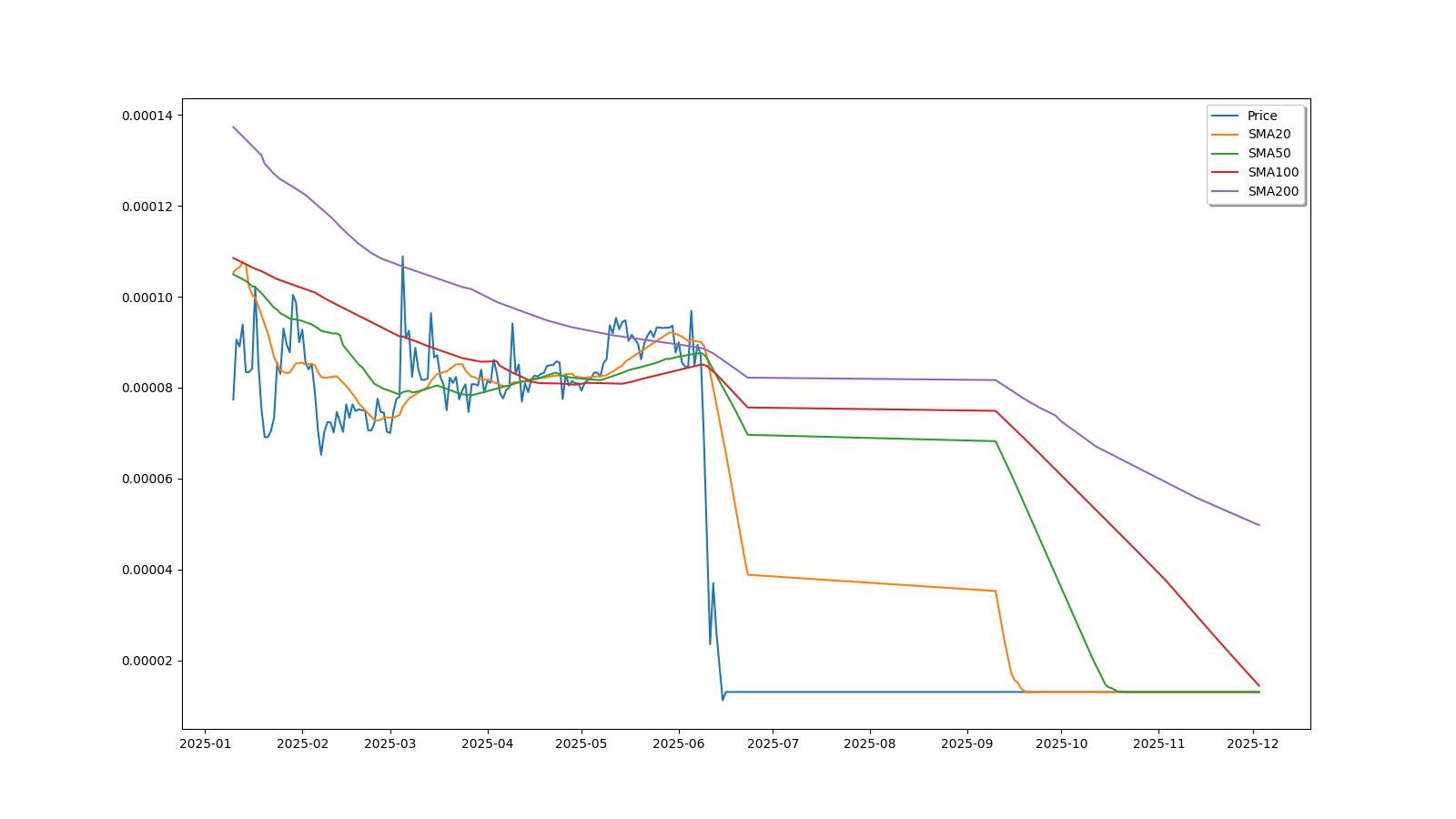 Genshiro Simple Moving Averages