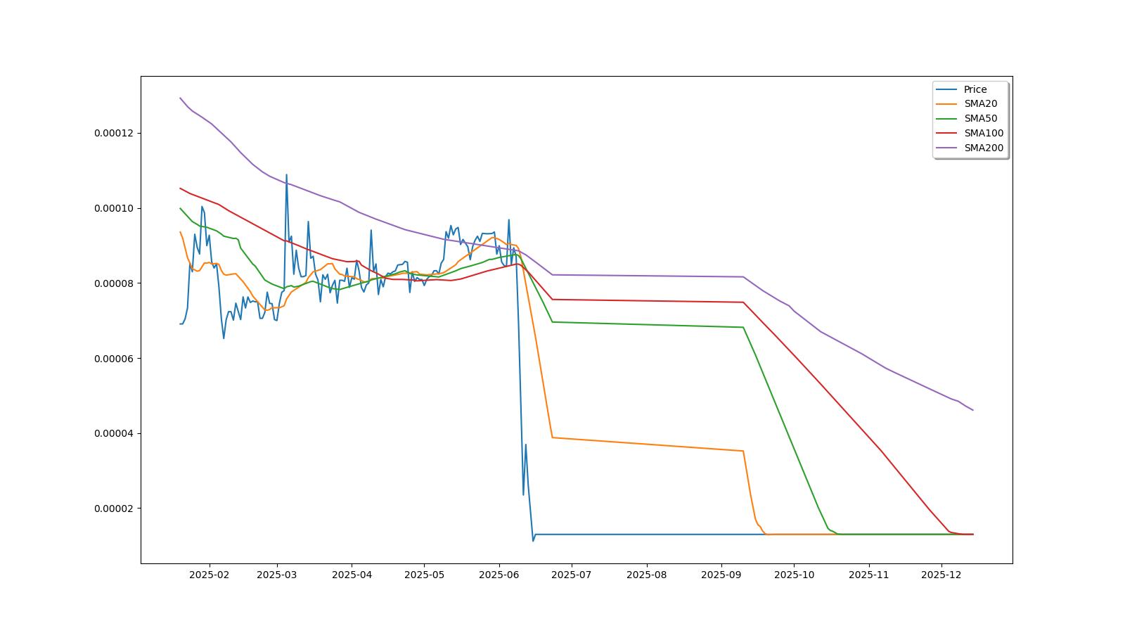 Genshiro Simple Moving Averages