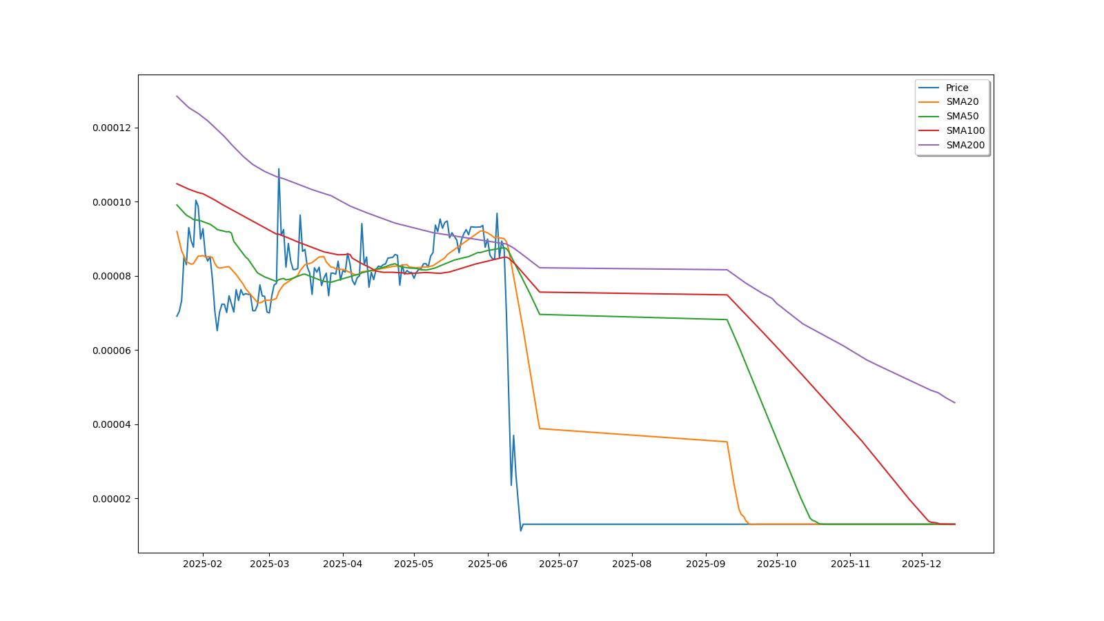 Genshiro Simple Moving Averages