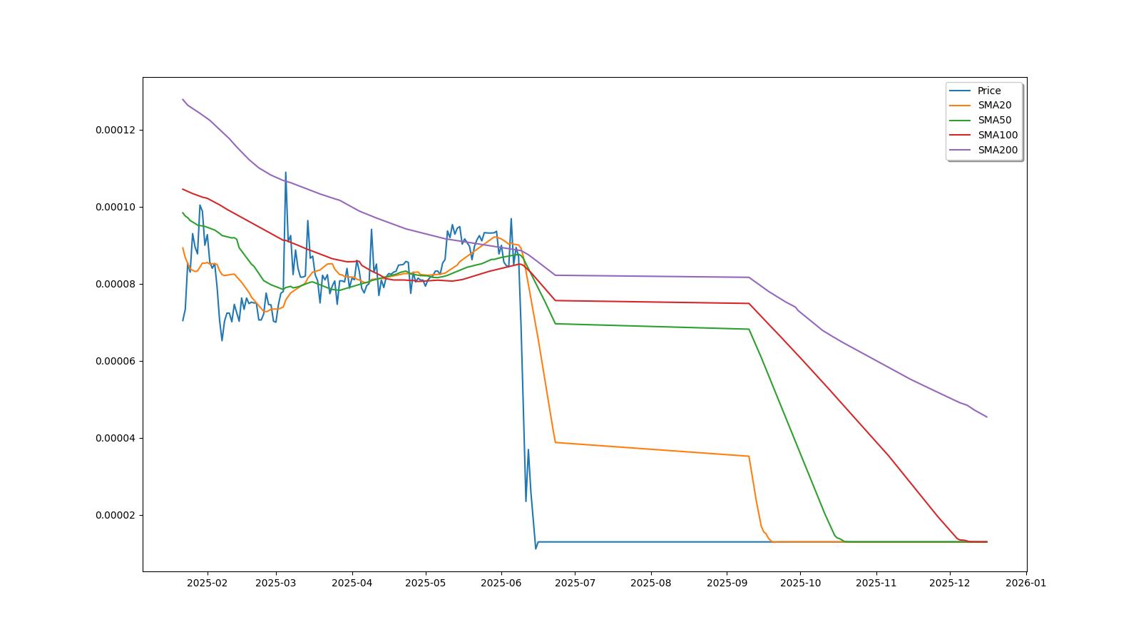 Genshiro Simple Moving Averages