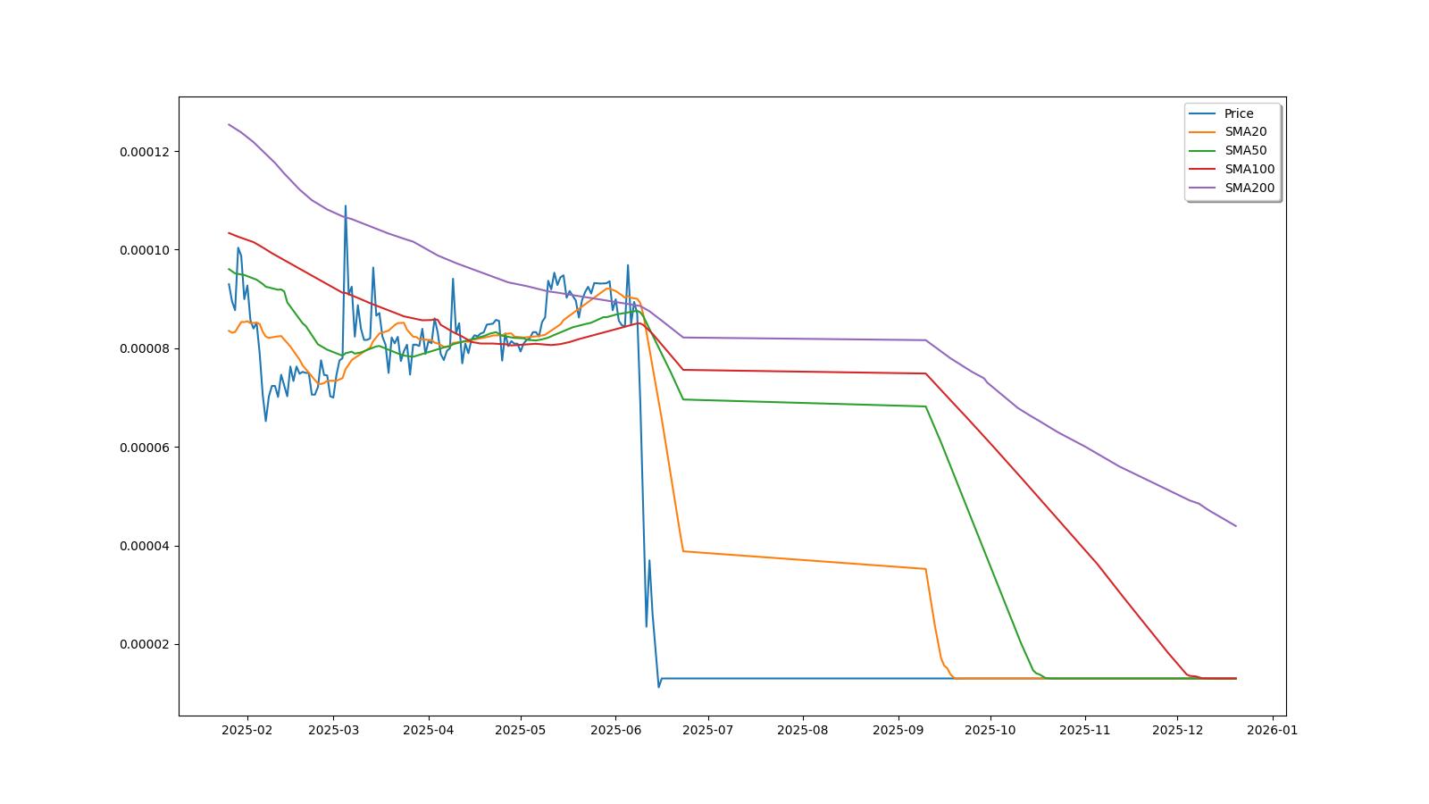 Genshiro Simple Moving Averages