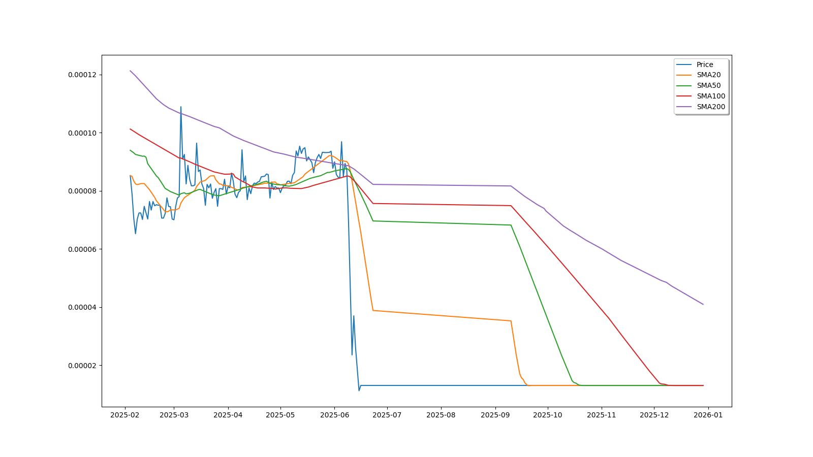 Genshiro Simple Moving Averages