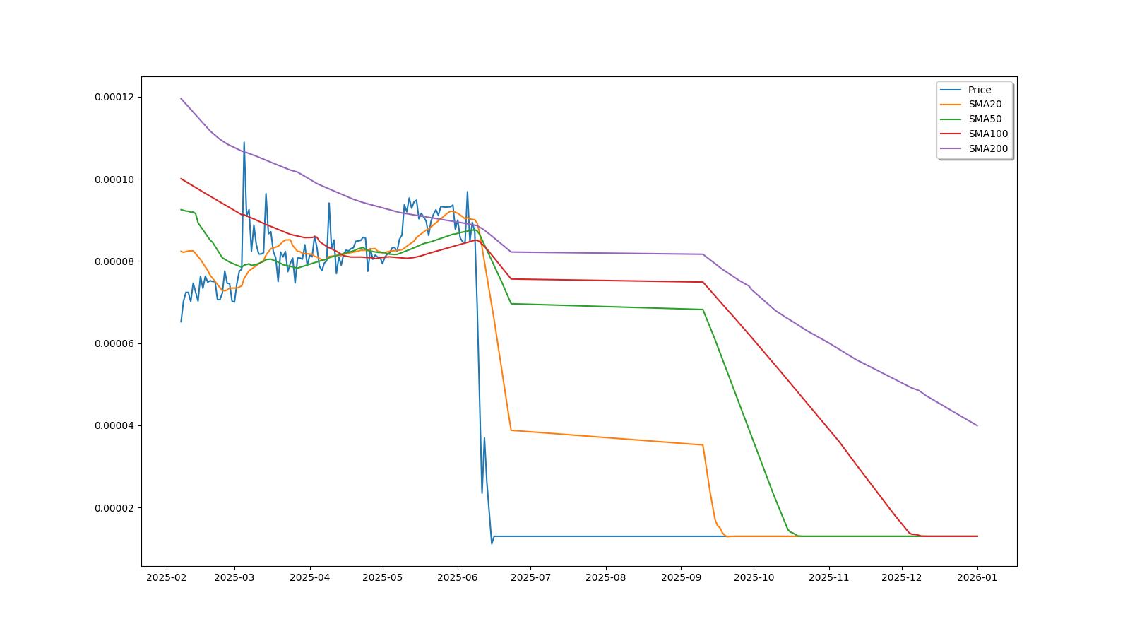 Genshiro Simple Moving Averages