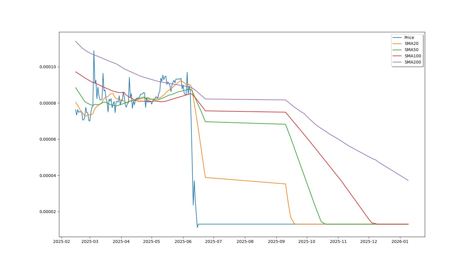 Genshiro Simple Moving Averages