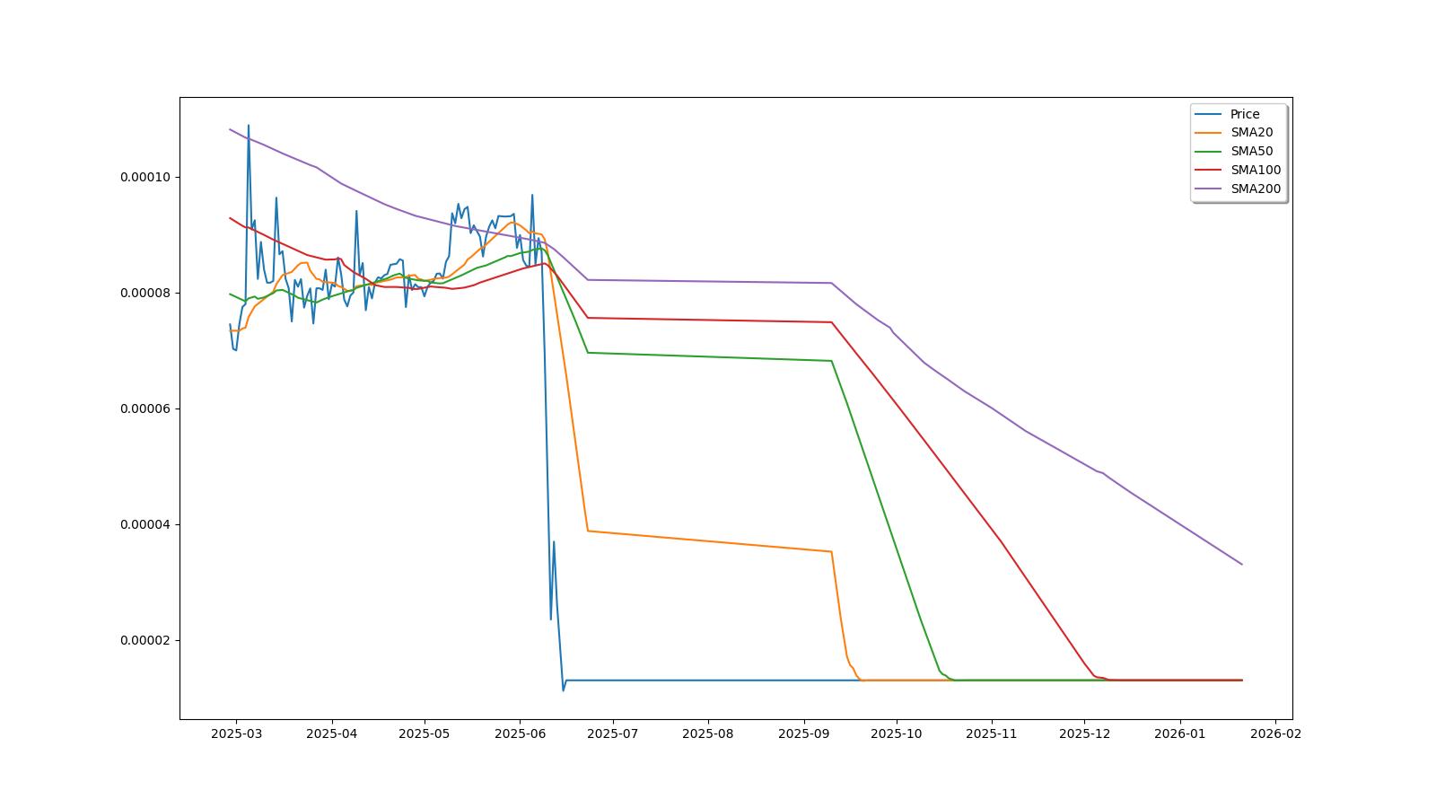Genshiro Simple Moving Averages