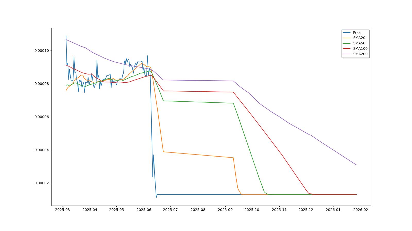 Genshiro Simple Moving Averages