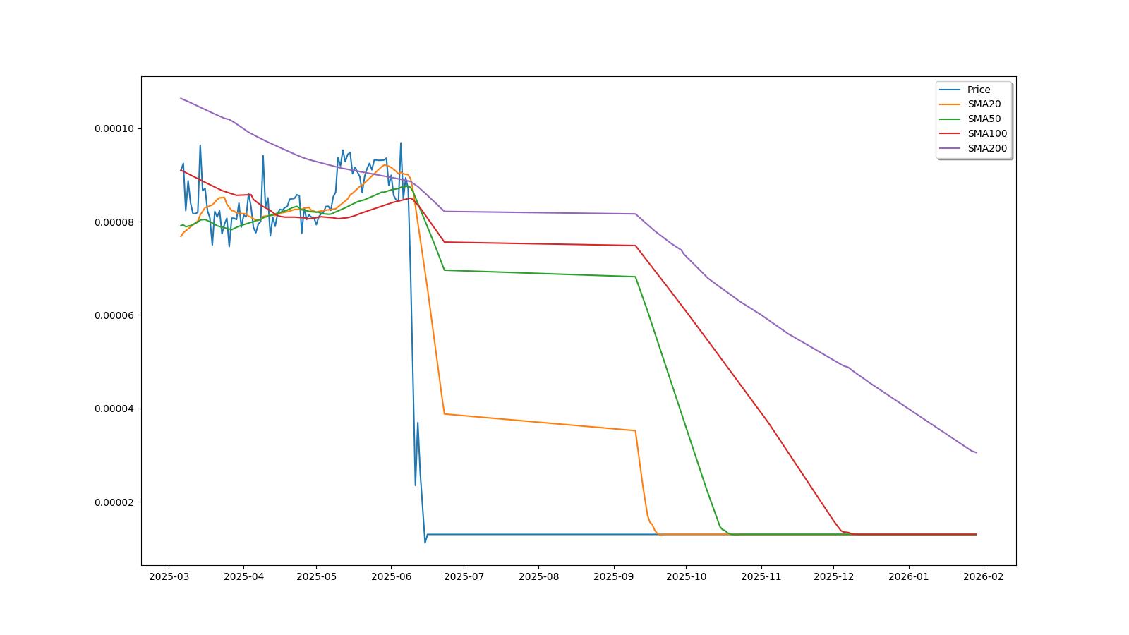 Genshiro Simple Moving Averages