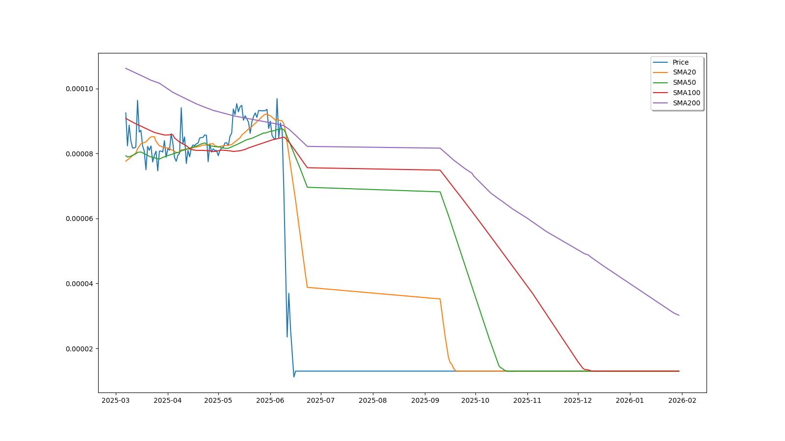 Genshiro Simple Moving Averages
