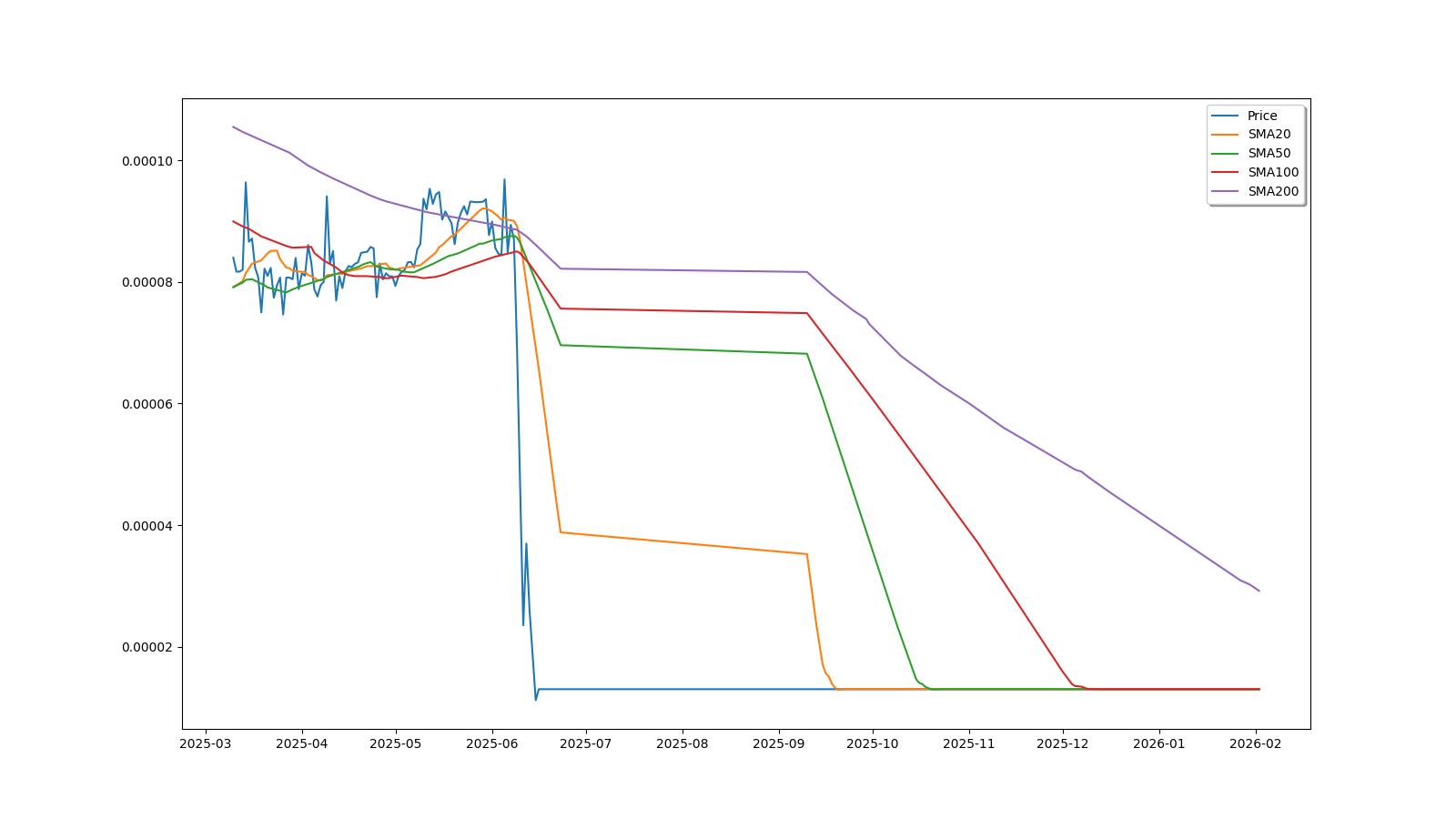 Genshiro Simple Moving Averages
