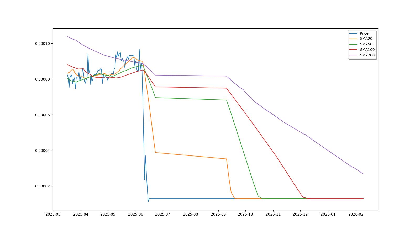 Genshiro Simple Moving Averages
