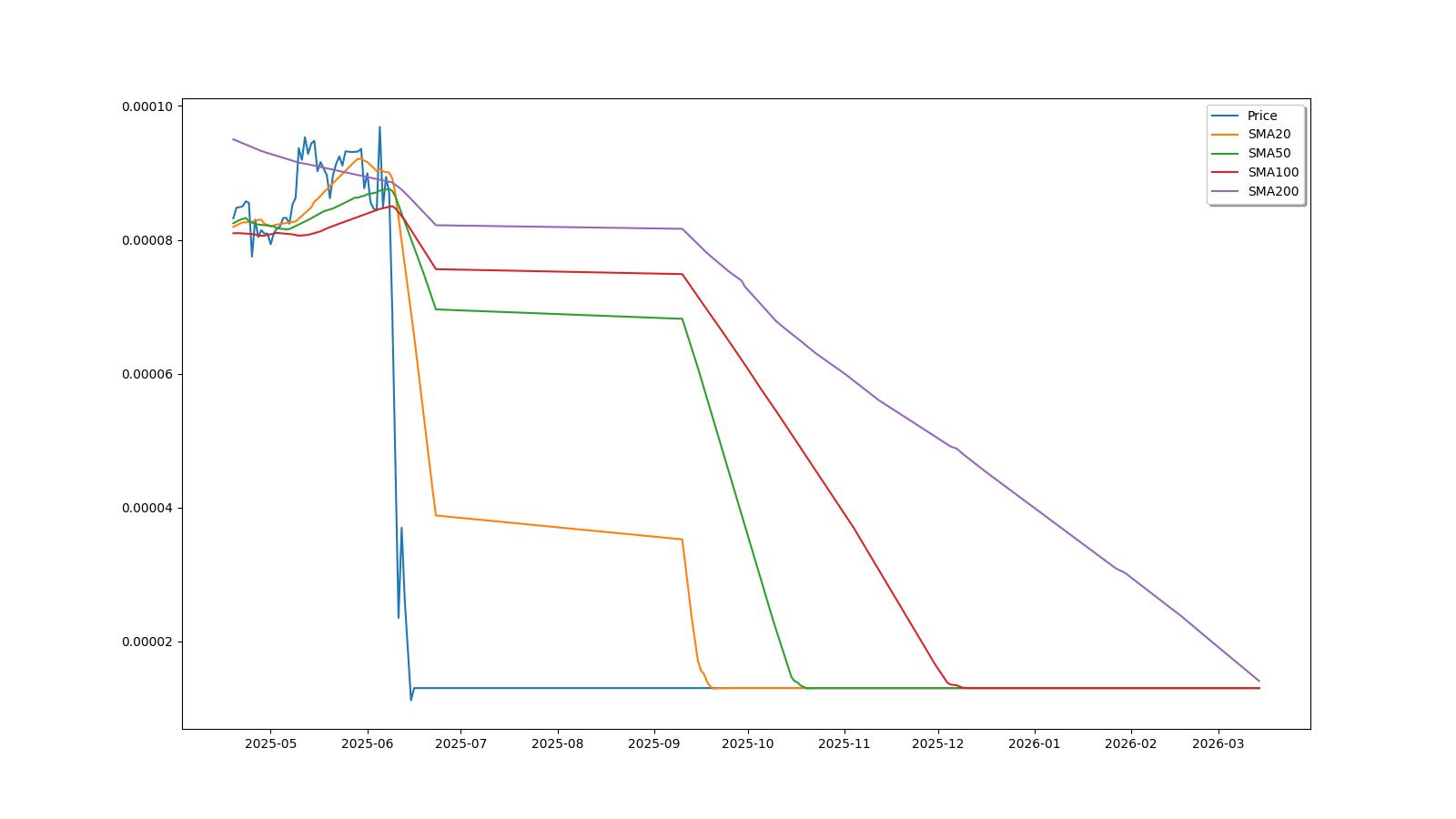 Genshiro Simple Moving Averages