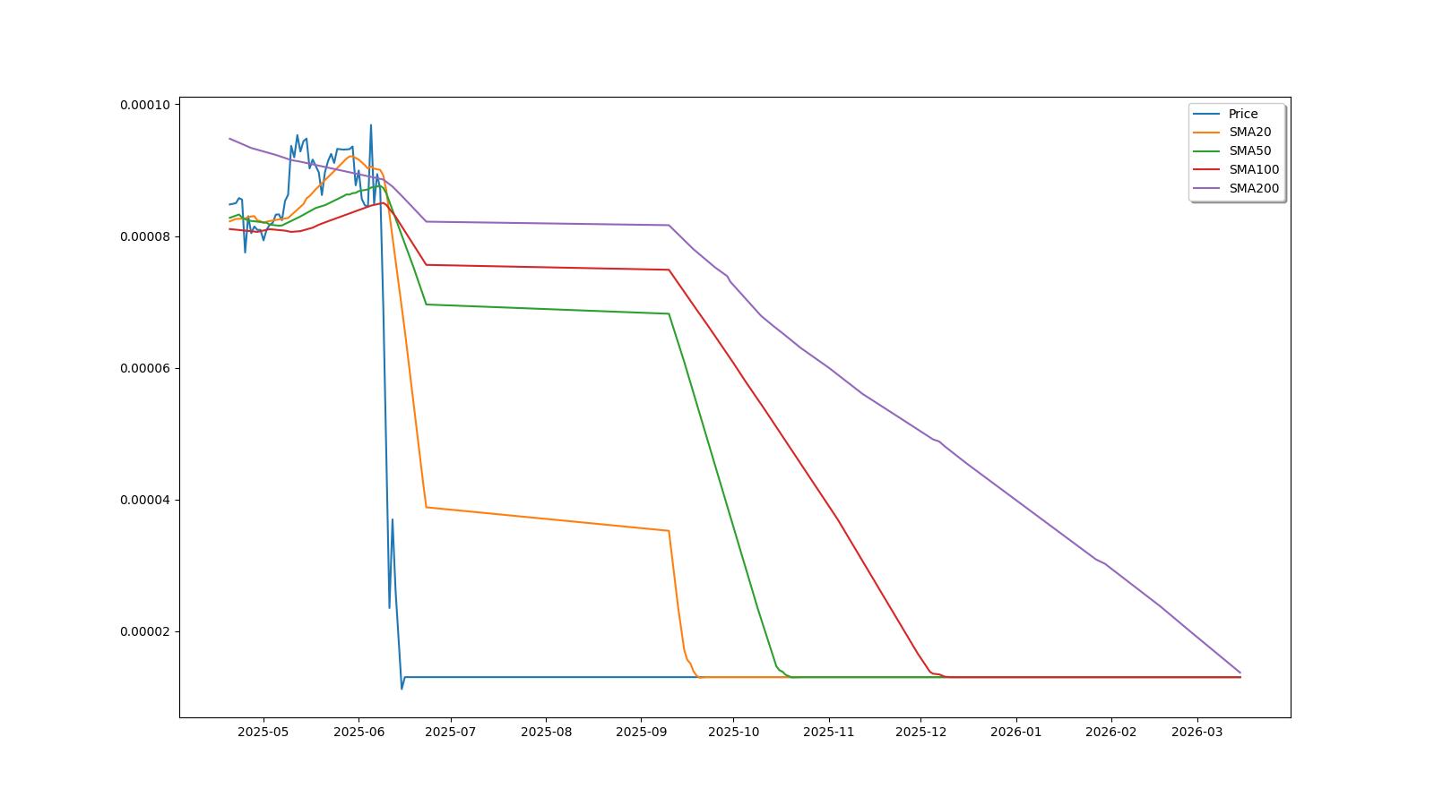 Genshiro Simple Moving Averages