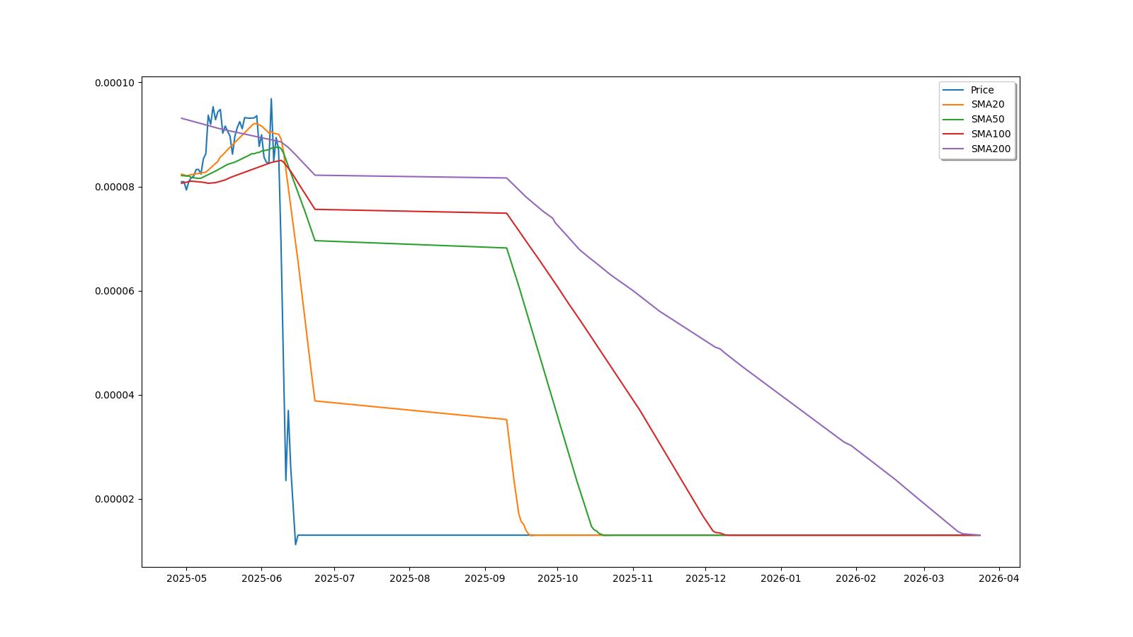 Genshiro Simple Moving Averages