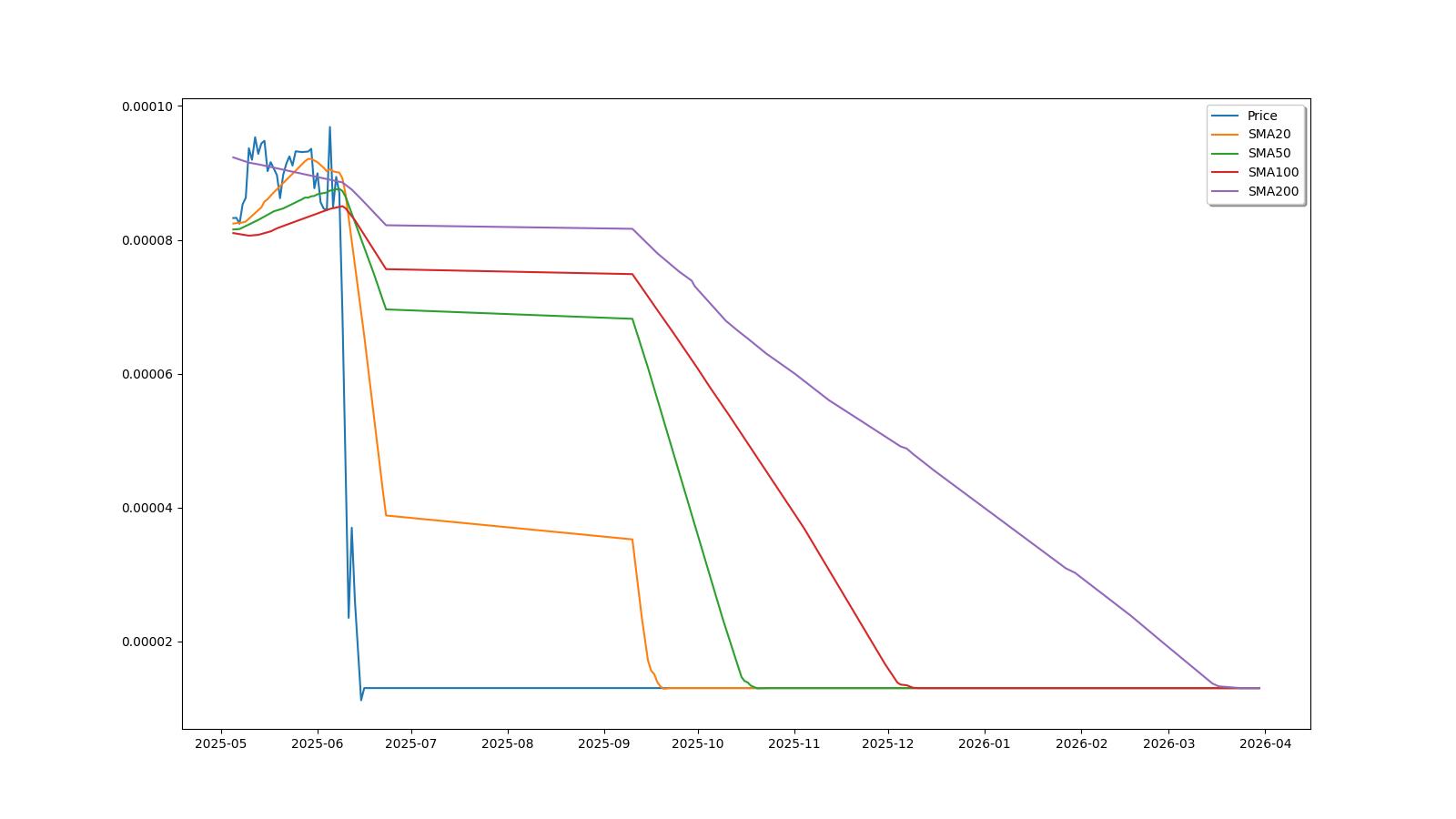 Genshiro Simple Moving Averages